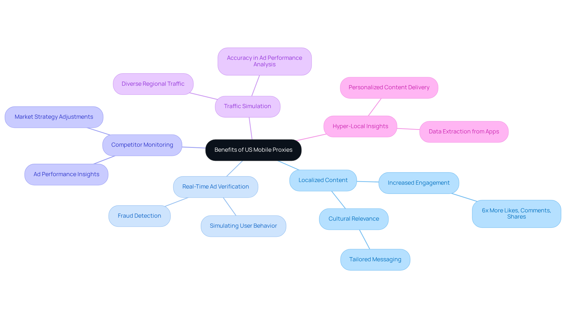 The central node represents the main topic, while the branches illustrate the various benefits. Each branch can be explored for deeper insights, showing how US mobile proxies can enhance marketing strategies.