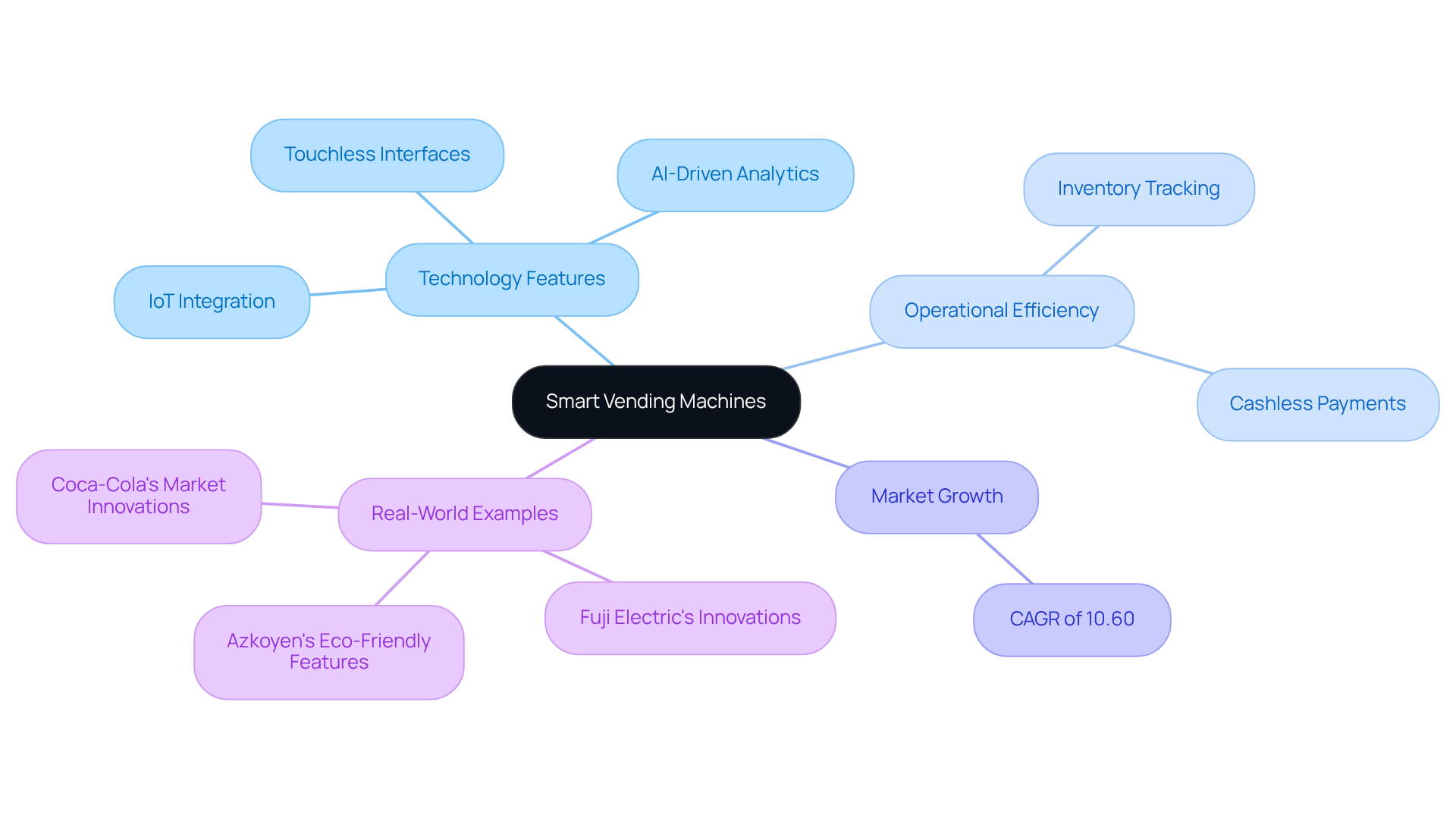 The central node represents smart vending machines, and the branches show various aspects like technology, benefits, and market dynamics. Each color-coded branch helps you navigate through the information easily.