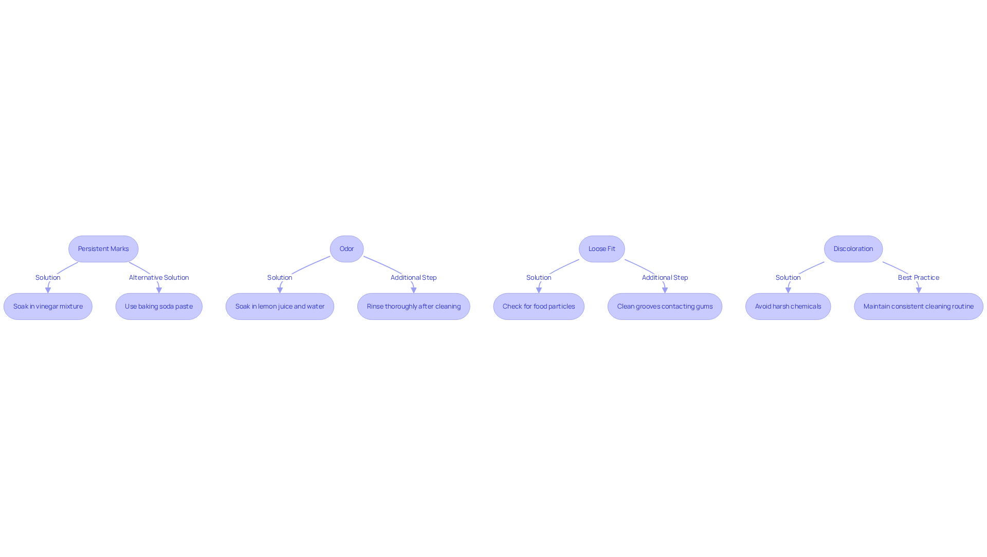Each box represents a common denture issue. Follow the arrows to see the recommended solutions for each problem, making it easy to find the right approach to keep your dentures in top shape.