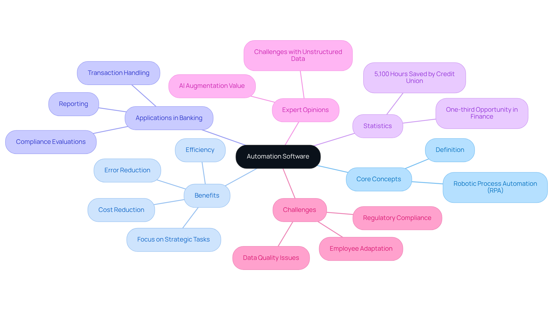 This mindmap starts with the main idea of automation software at the center. From there, you can explore various branches that represent its core concepts, benefits, applications, and challenges. Each branch provides a deeper look into how automation software impacts organizations, especially in the banking sector. This mindmap starts with the main idea of automation software at the center. From there, you can explore various branches that represent its core concepts, benefits, applications, and challenges. Each branch provides a deeper look into how automation software impacts organizations, especially in the banking sector.