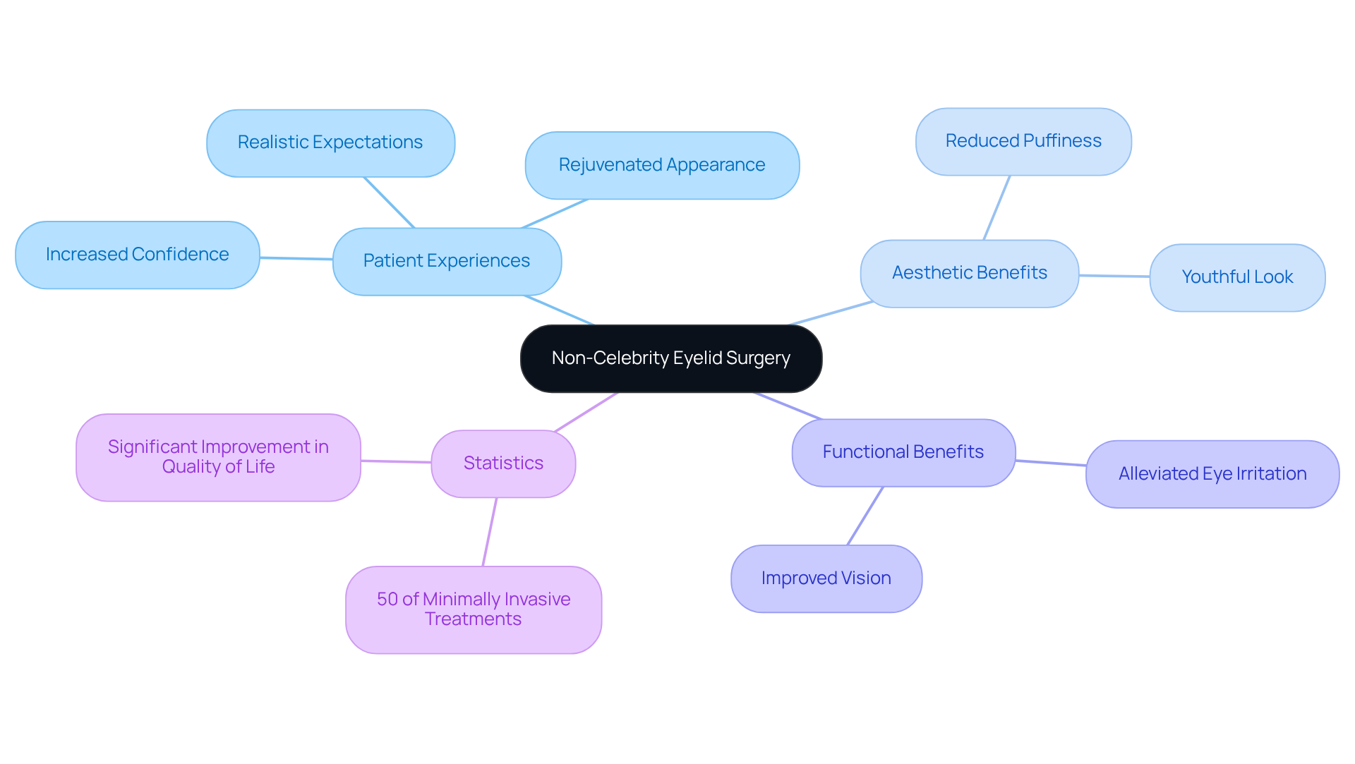 This mindmap illustrates the various aspects of non-celebrity eyelid surgery. Start at the center with the main topic, then follow the branches to discover patient experiences, aesthetic and functional benefits, and important statistics. Each branch represents a different area of focus, helping you understand how they all connect to the overall theme.