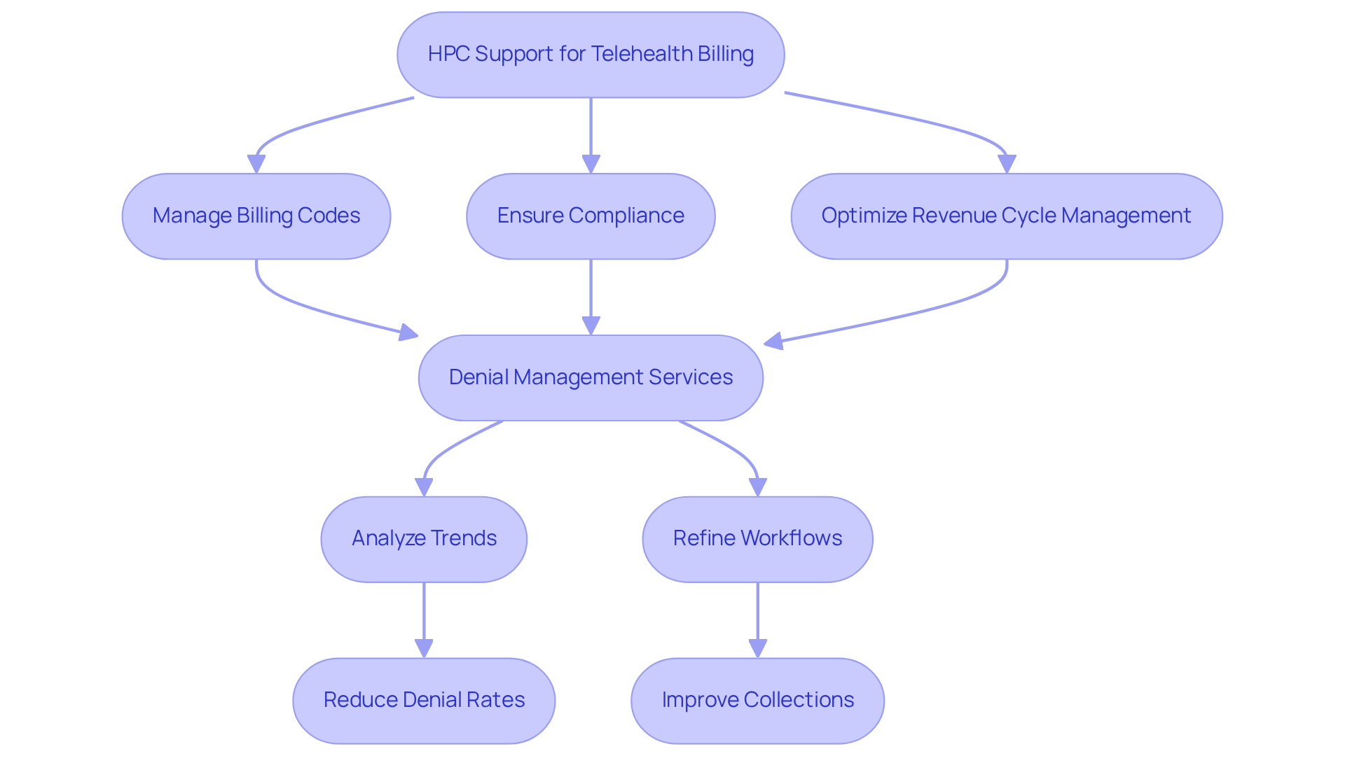 This flowchart shows how HPC helps clinics with telehealth billing. Each step leads to better outcomes, like fewer denied claims and higher collection rates. Follow the arrows to see how HPC's support flows through the billing process.