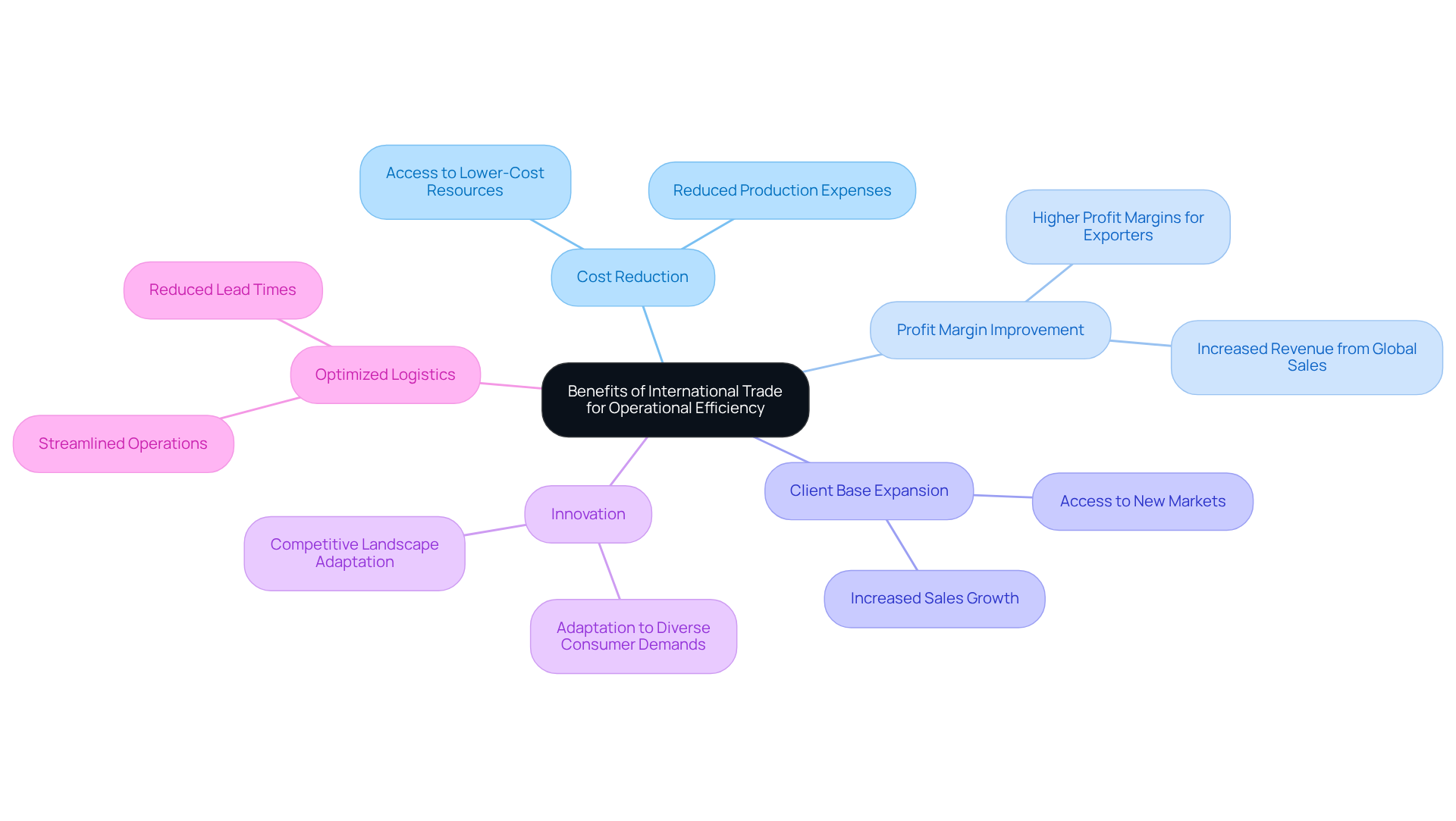 The central node represents the overall theme, while each branch highlights a specific benefit of international trade. Follow the branches to explore how each benefit contributes to operational efficiency.