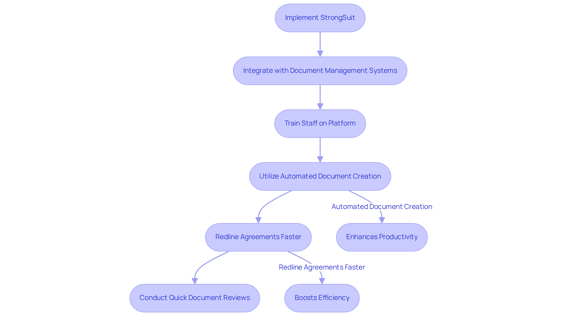 Follow the arrows to see how each step leads to improved document processes for real estate attorneys. Each box represents a key action that enhances productivity and efficiency.