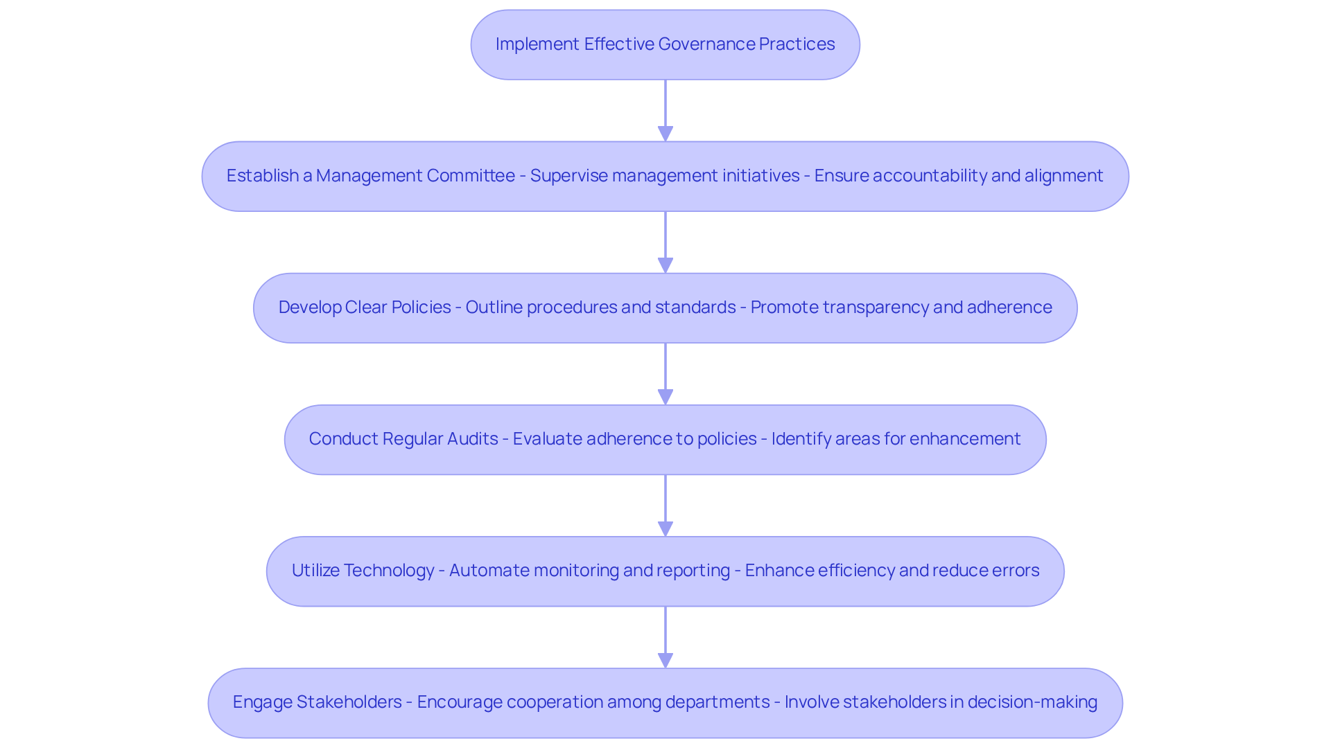 Each box represents a strategy for improving governance. Follow the arrows to see how each step builds on the previous one, leading to a stronger governance framework. Each box represents a strategy for improving governance. Follow the arrows to see how each step builds on the previous one, leading to a stronger governance framework.