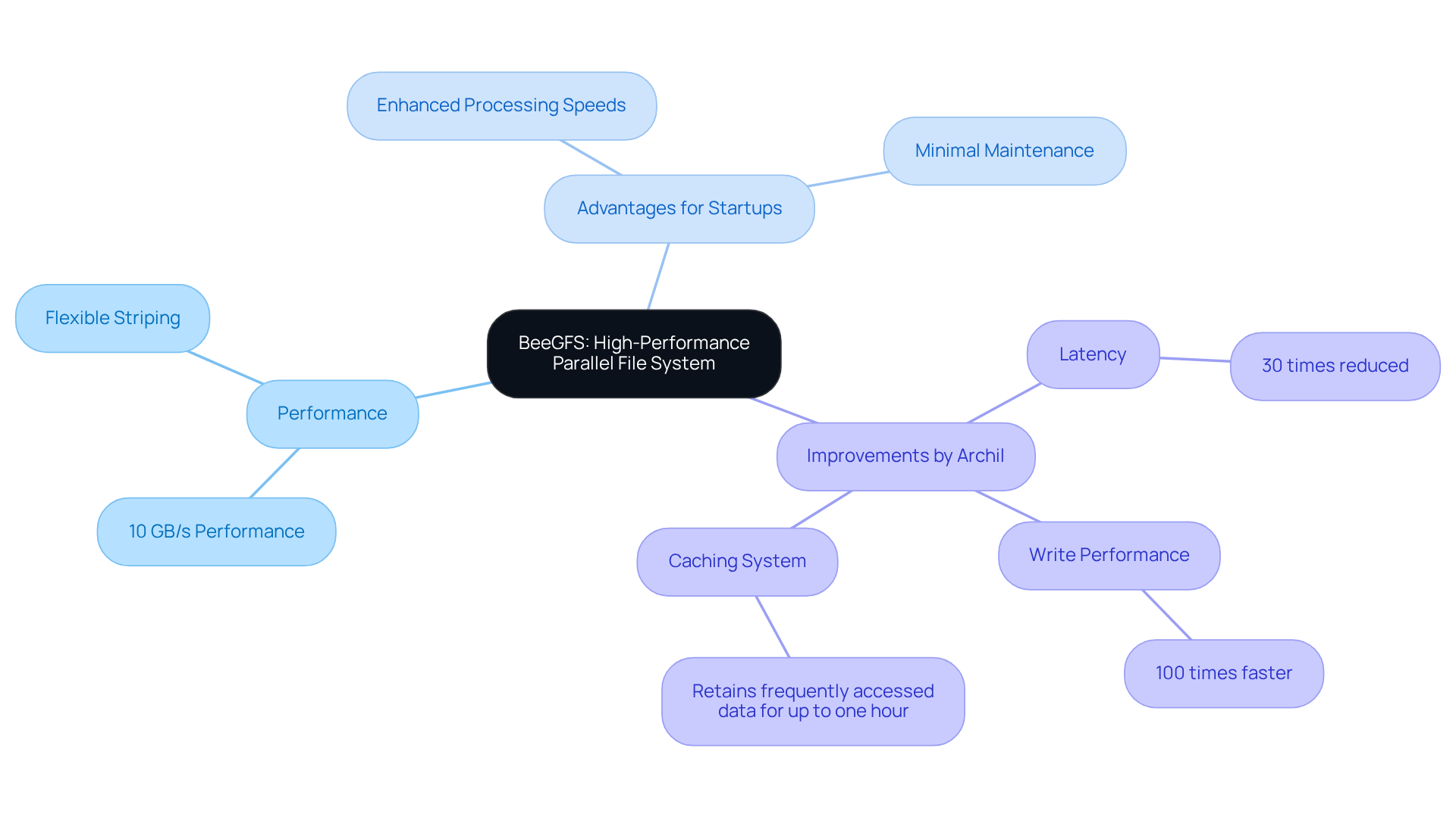 The central node represents BeeGFS, while branches show its performance, advantages for startups, and specific improvements. Each branch highlights key points, making it easy to understand how BeeGFS supports AI applications.