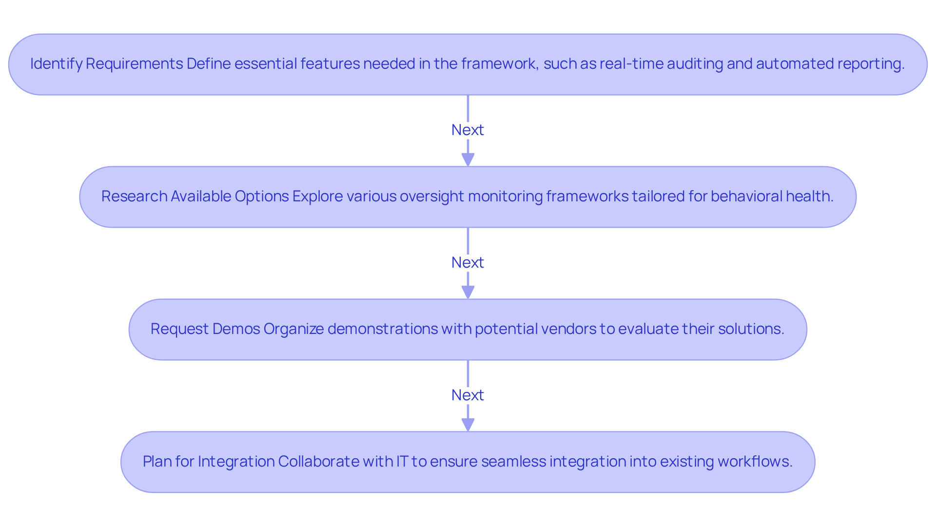 Each box represents a step in the process of choosing a compliance monitoring system. Follow the arrows to see how each step leads to the next, ensuring a smooth transition and effective implementation.