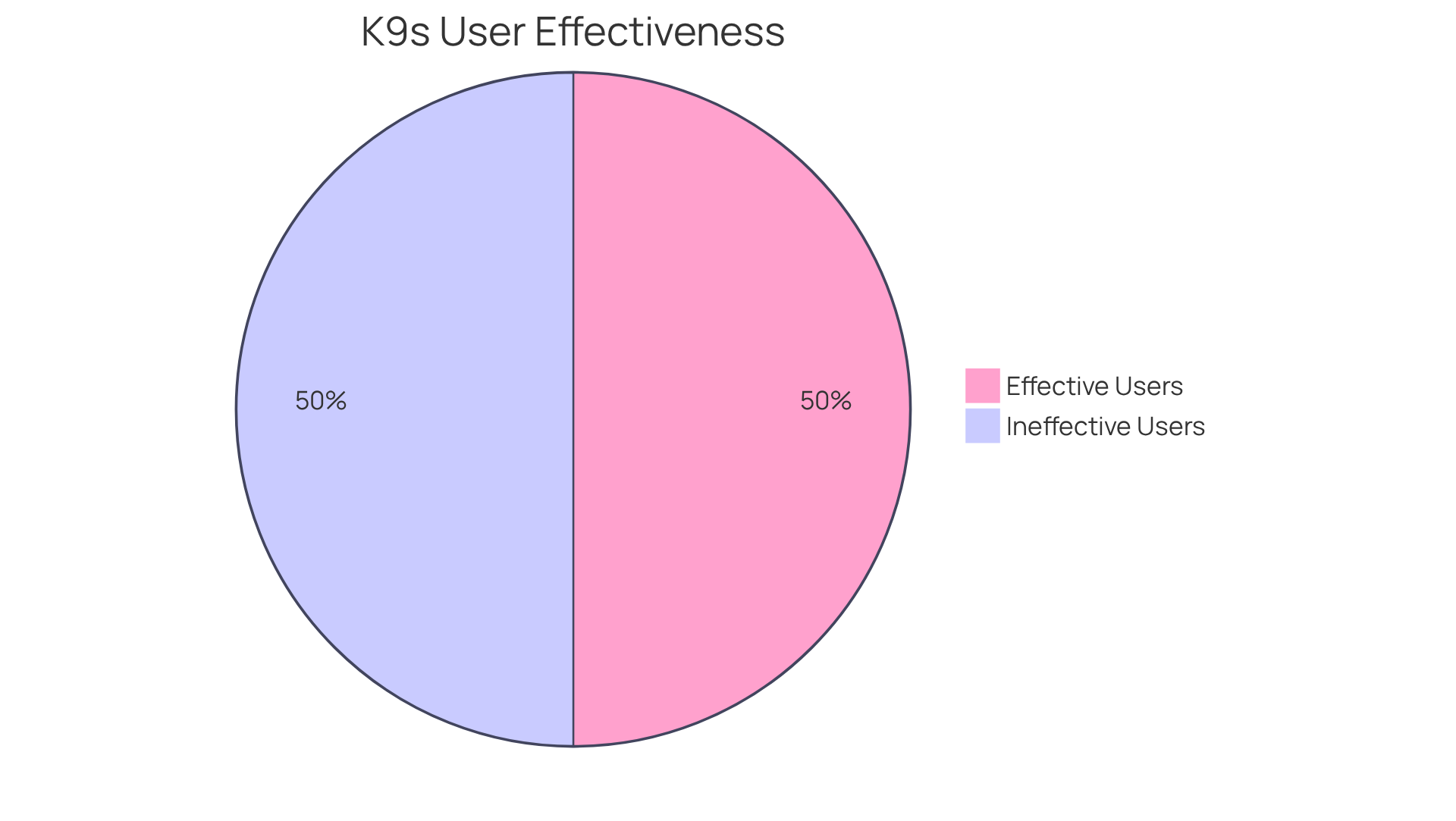 This pie chart shows how many K9s users feel more effective in managing their Kubernetes clusters. The blue slice represents those who found K9s helpful, while the gray slice shows those who did not experience the same benefits.