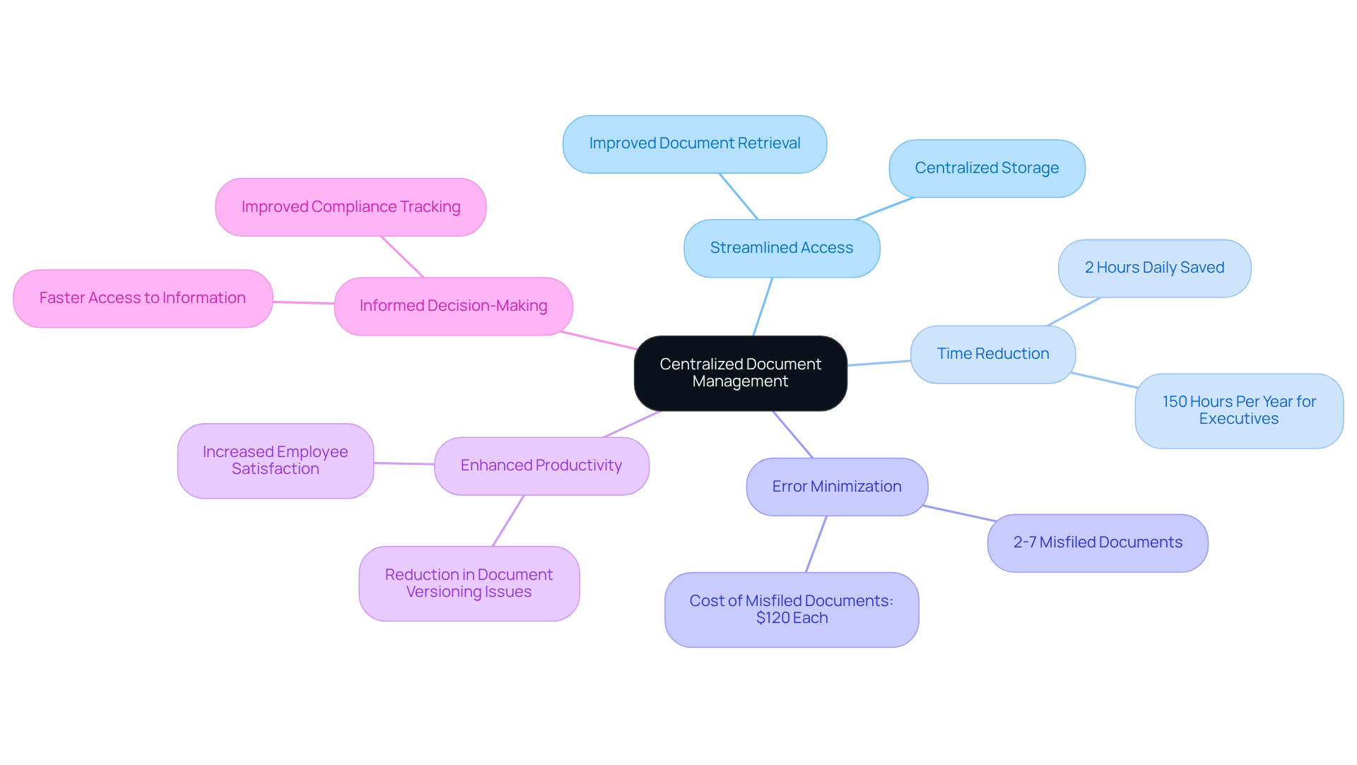 The central node represents the main concept, while the branches show the various benefits that come from implementing a centralized document management system. Each branch can be explored for more details, illustrating how they contribute to better management of insurance information.
