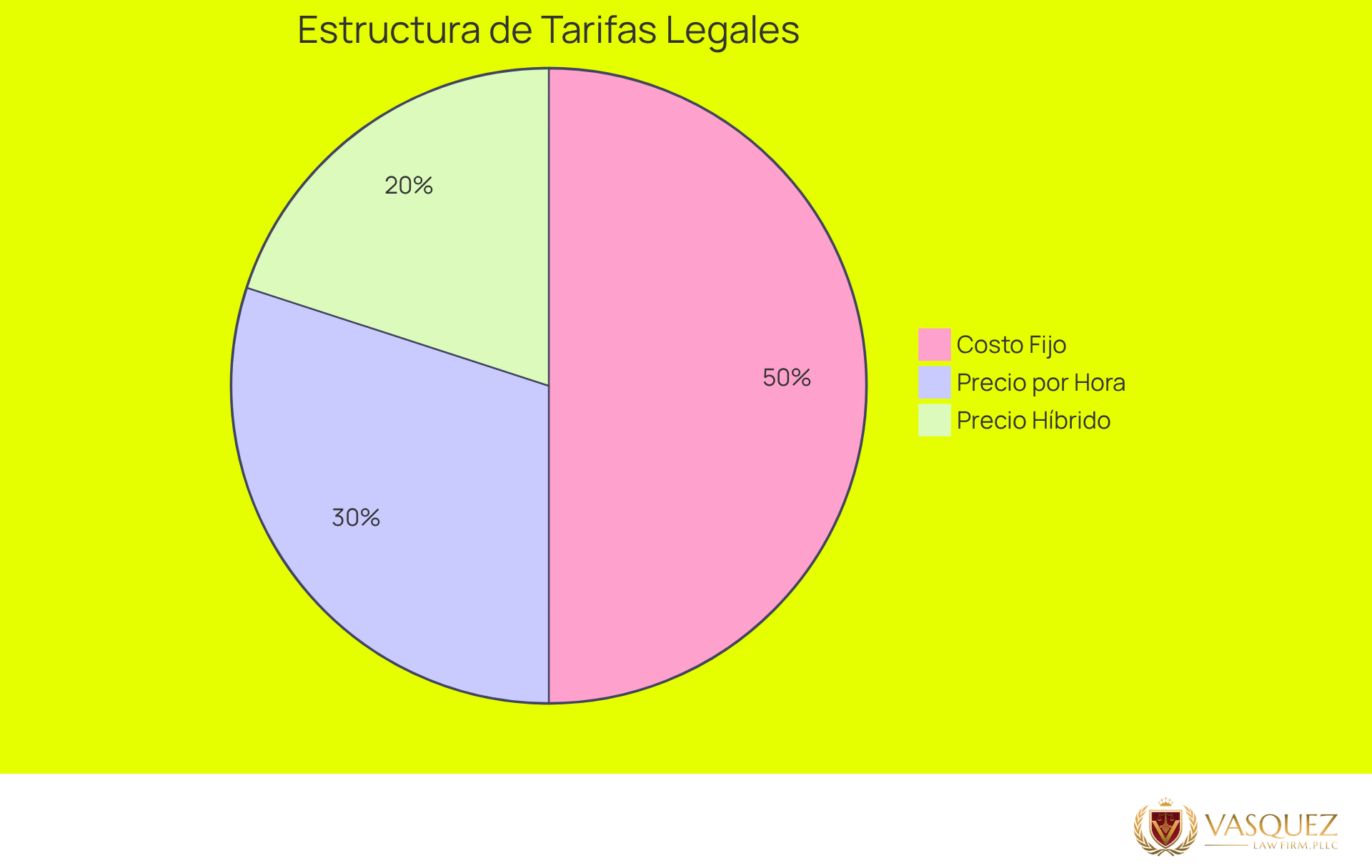 Cada segmento del gráfico representa una categoría de tarifas. El tamaño de cada segmento indica la proporción de esa categoría en comparación con las otras. Por ejemplo, un segmento más grande significa que es una opción más común o significativa.