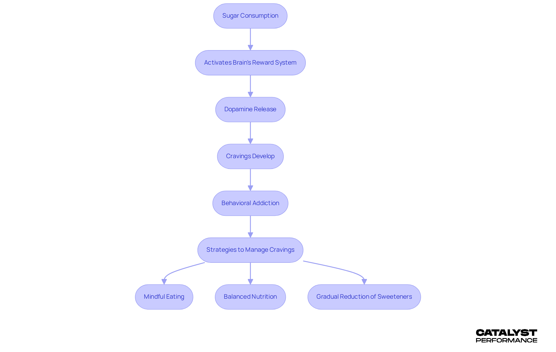 Follow the arrows to see how sugar affects the brain and leads to cravings and addiction. The last section shows ways to manage those cravings and regain control over your eating habits.