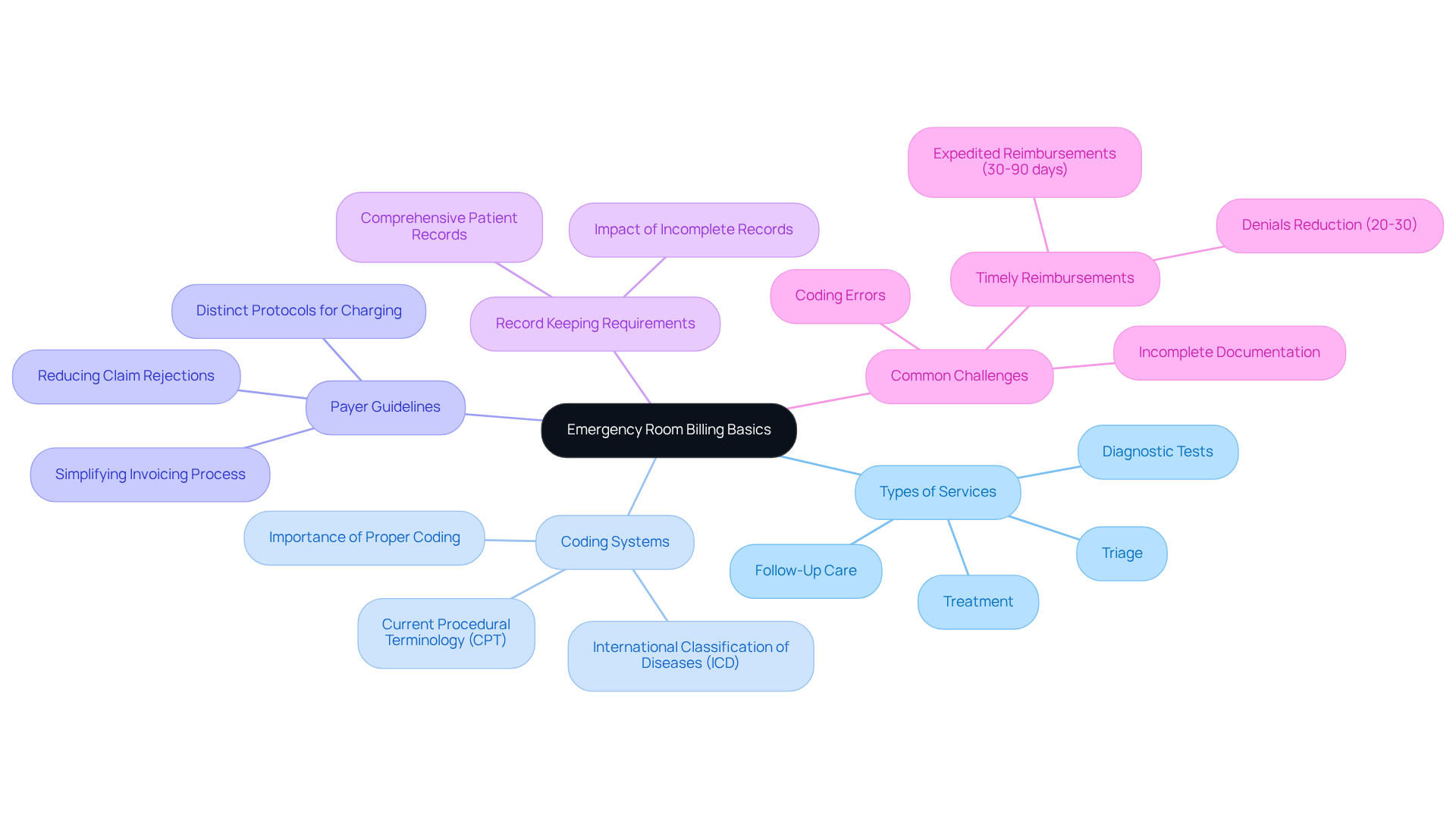 This mindmap starts with the central theme of emergency room billing. Each branch represents a crucial aspect of the billing process, helping you see how they connect and contribute to effective revenue cycle management. Follow the branches to explore each area in detail!