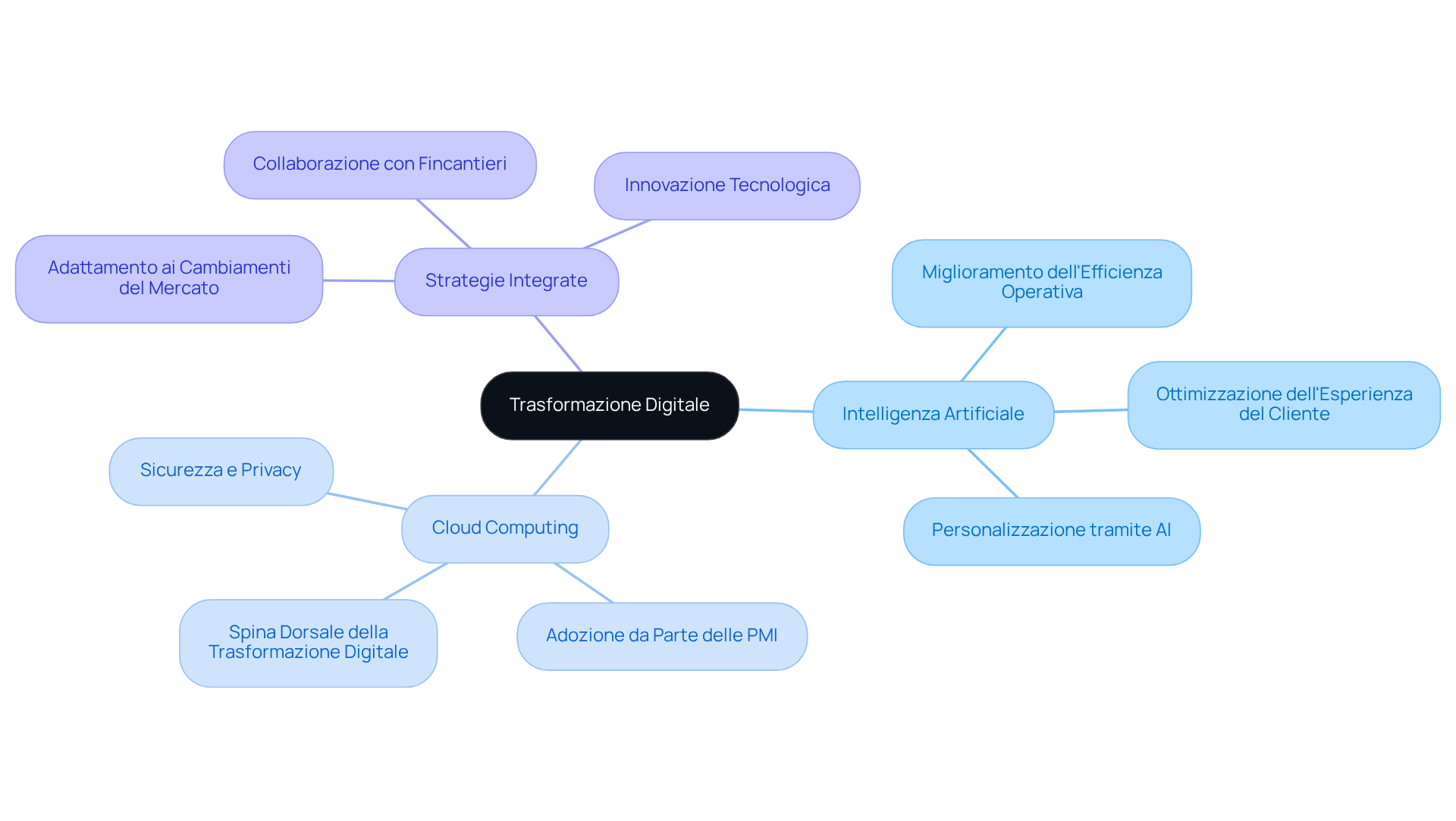 Inizia al centro con la trasformazione digitale, poi segui i rami per esplorare le diverse soluzioni e strategie che Accenture offre per aiutare le aziende a rimanere competitive.