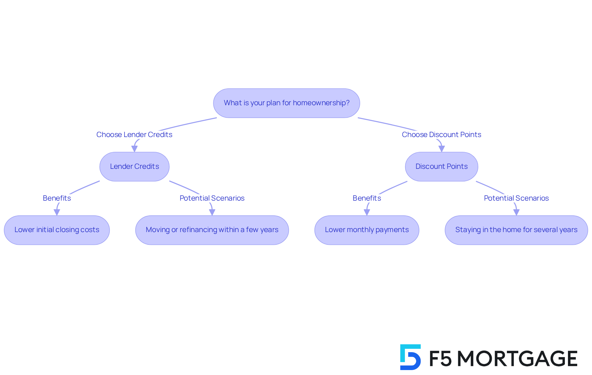 This flowchart helps you decide between lender credits and discount points based on your homeownership plans. Follow the arrows to see which option may work best for your situation!