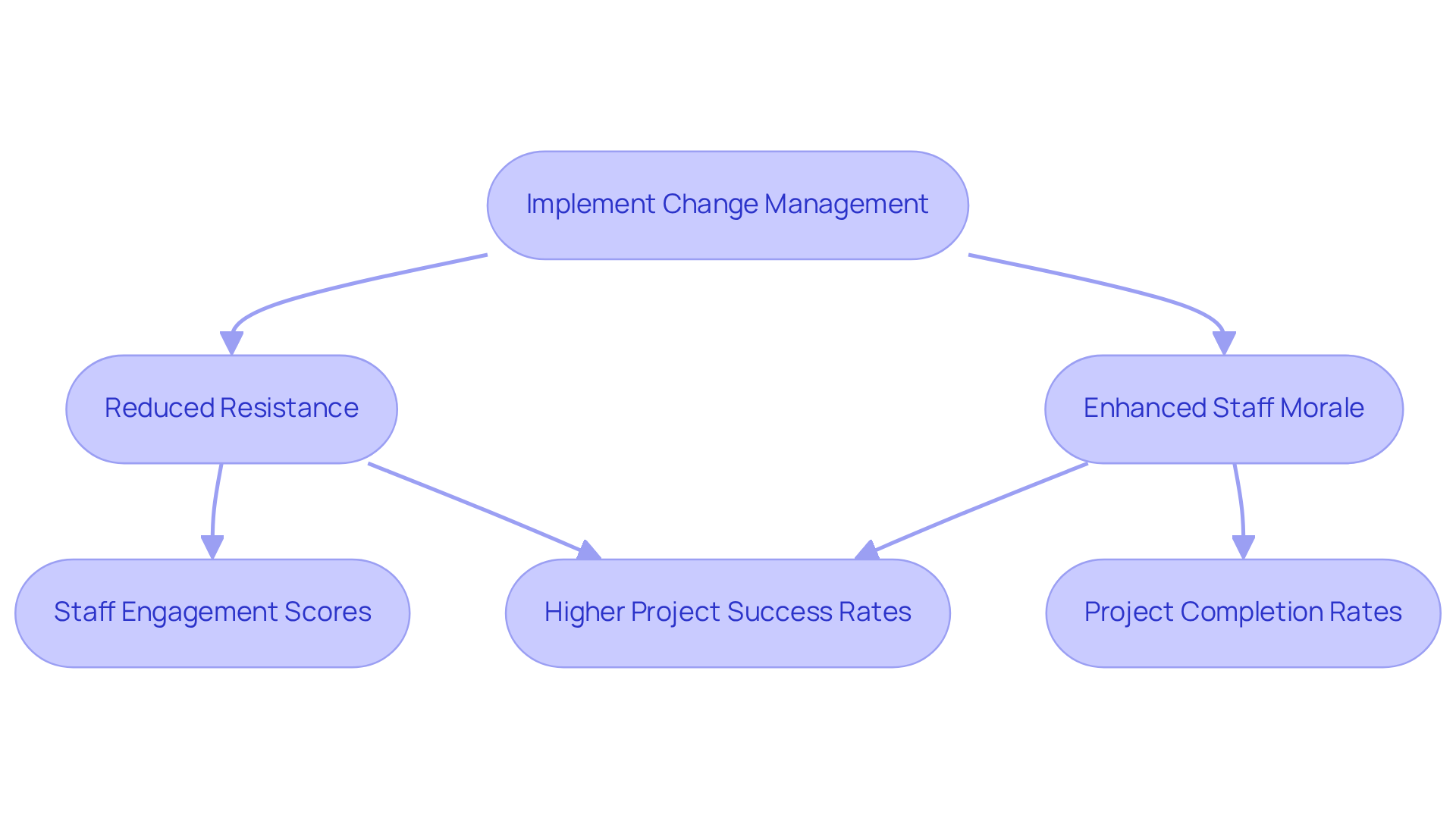This flowchart illustrates how implementing change management leads to various outcomes. Start at the top with 'Implement Change Management' and follow the arrows to see how it reduces resistance and enhances morale, leading to higher success rates. Each outcome has specific metrics that help measure effectiveness.
