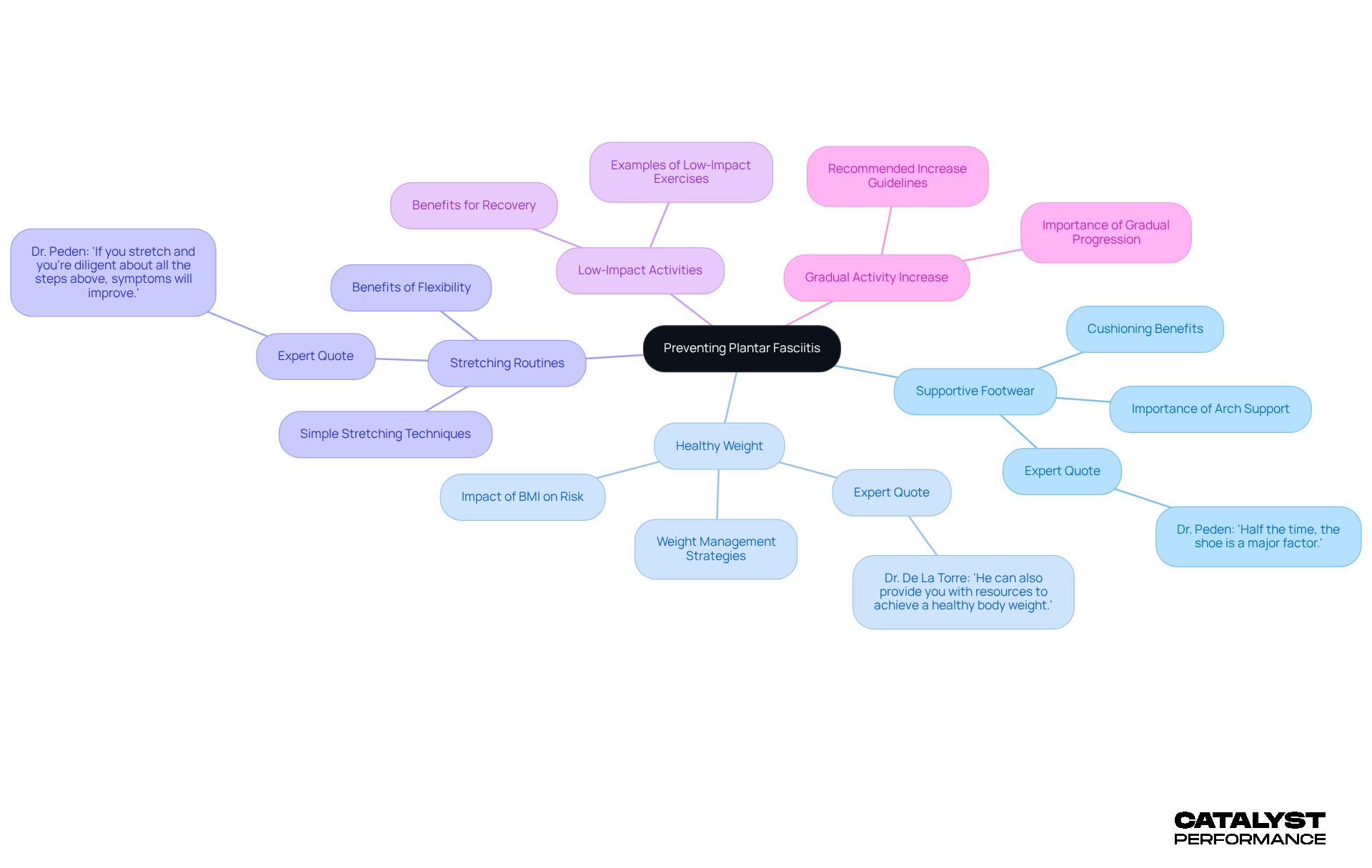 The central node represents the goal of preventing plantar fasciitis. Each branch shows a different strategy, and the sub-branches provide additional details and benefits. This visual helps you see how each lifestyle change contributes to better foot health.