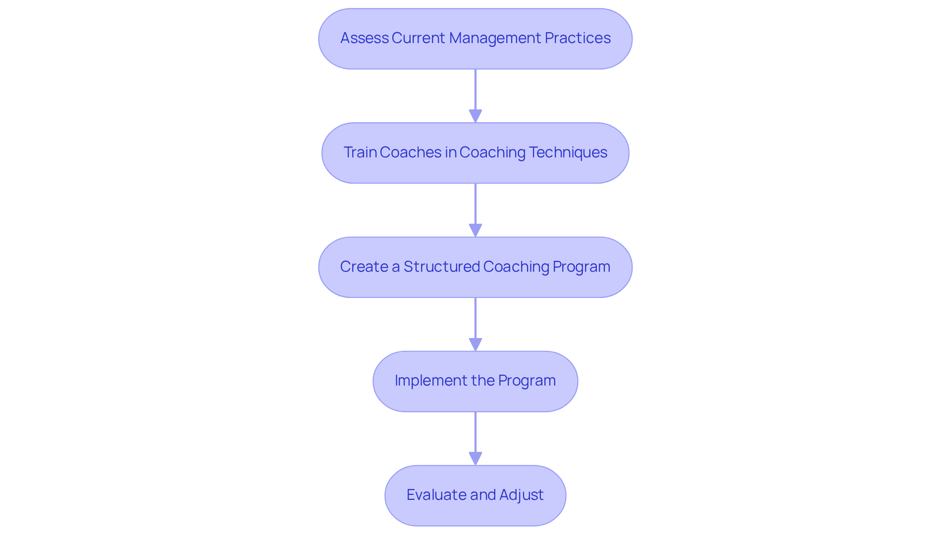 Follow the arrows from the top to the bottom. Each box shows a step in the process, helping you see how to move from one stage to the next. Follow the arrows from the top to the bottom. Each box shows a step in the process, helping you see how to move from one stage to the next.