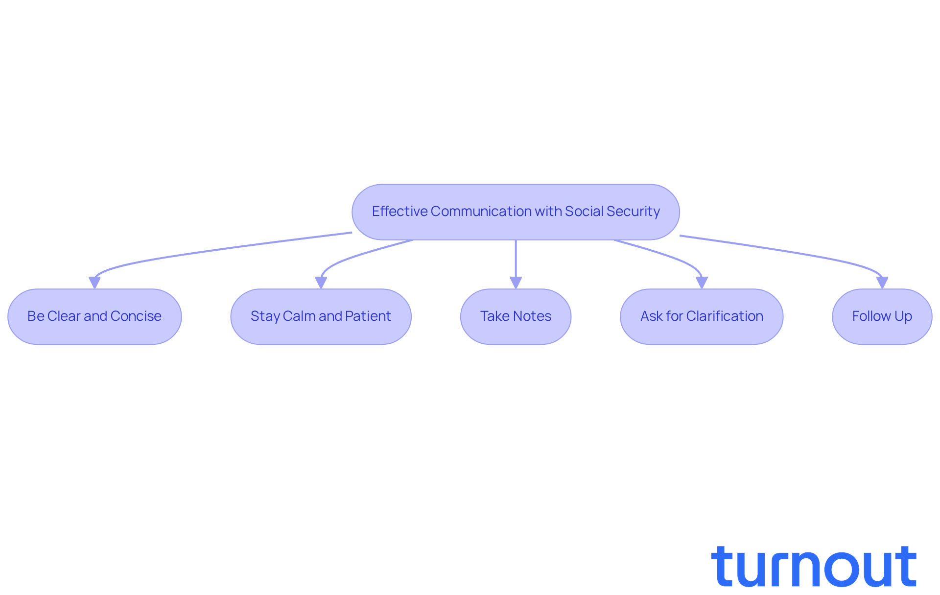 Each box represents a tip for communicating effectively. Follow the arrows to see the recommended steps you should take when reaching out to a Social Security representative.