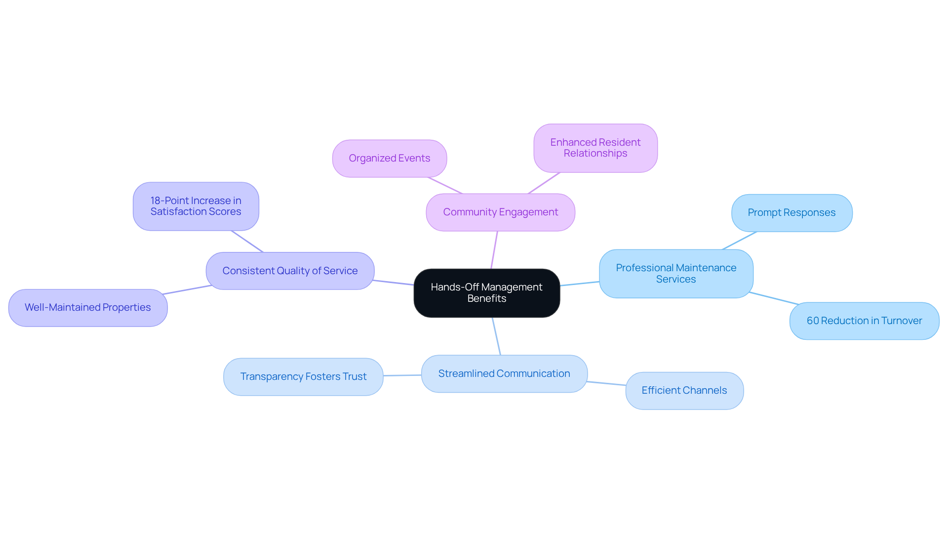 This mindmap illustrates how hands-off management can enhance tenant satisfaction. Each branch represents a key benefit, and the sub-branches provide specific details or statistics that support each benefit. Follow the branches to see how these advantages contribute to a positive living experience for tenants.