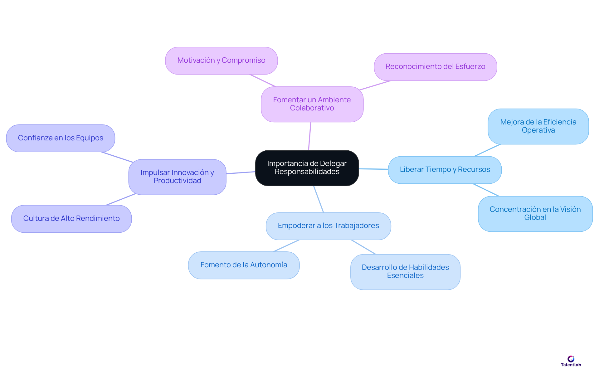 Este mindmap muestra cómo la delegación de responsabilidades beneficia a la organización. Comienza en el centro con la idea principal y sigue las ramas para descubrir los diferentes aspectos y beneficios de delegar, como empoderar a los empleados y mejorar la eficiencia.