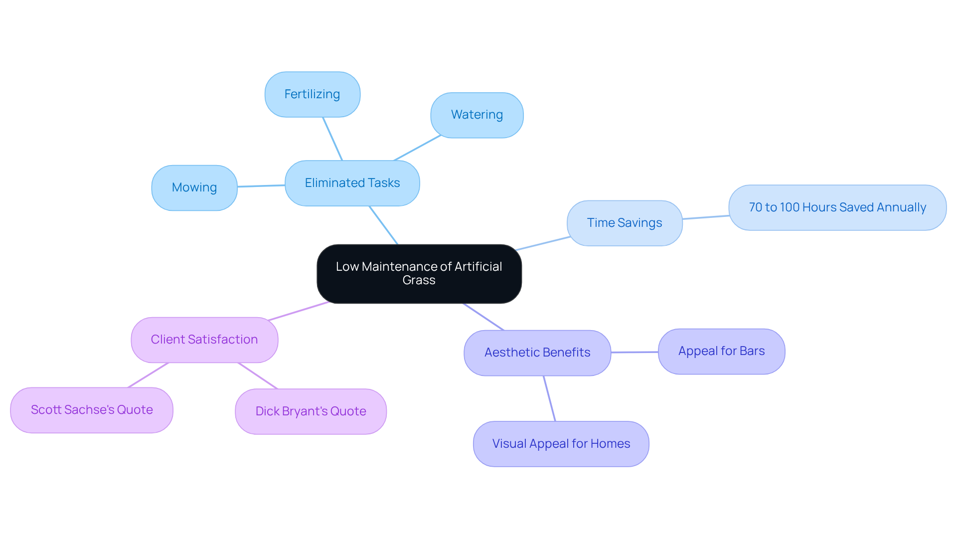 The center shows the main idea of low maintenance, with branches illustrating how it eliminates specific tasks, saves time, enhances aesthetics, and leads to satisfied clients.