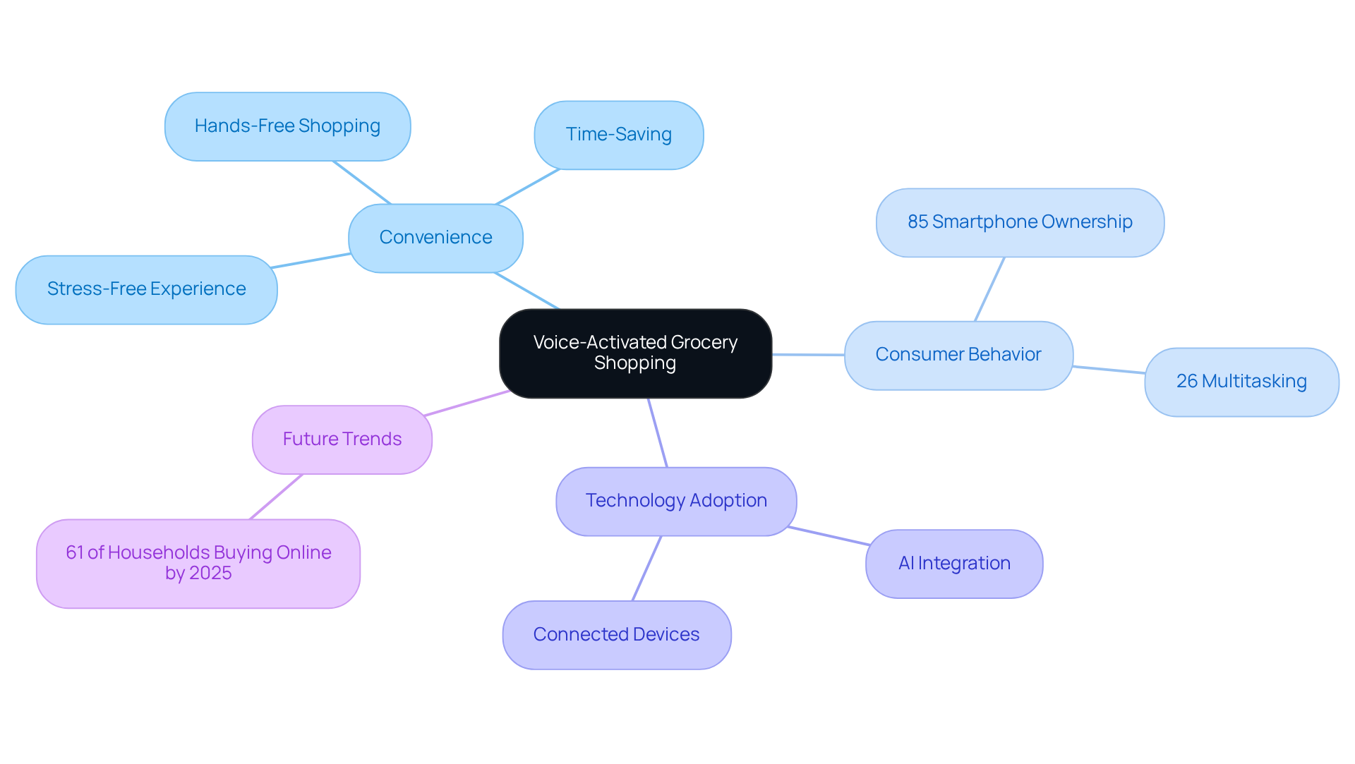 The central node represents the main idea, while the branches show related topics and statistics. Each color-coded branch helps you see how different aspects connect to the overall theme of convenience in grocery shopping.