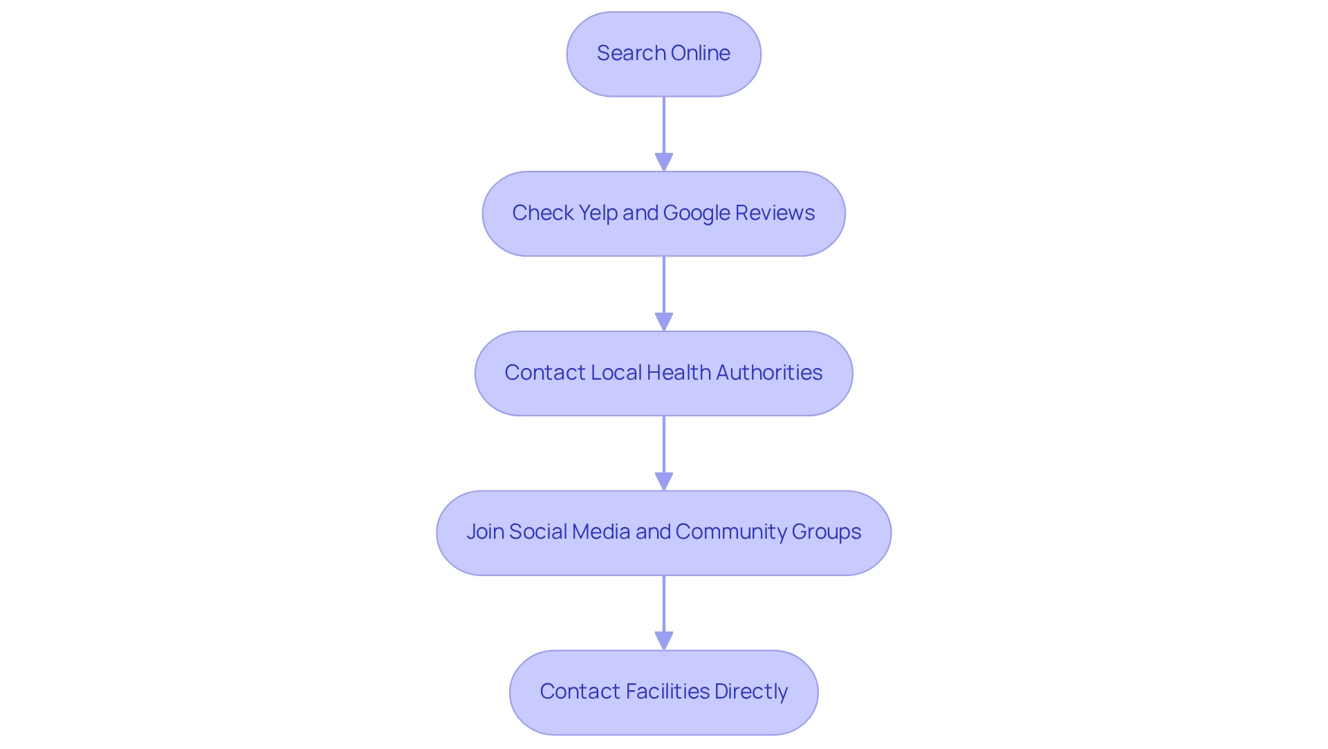 Follow the arrows from the top to the bottom to see how to find affordable dental care. Each box represents a step you can take, starting from searching online to contacting clinics directly.
