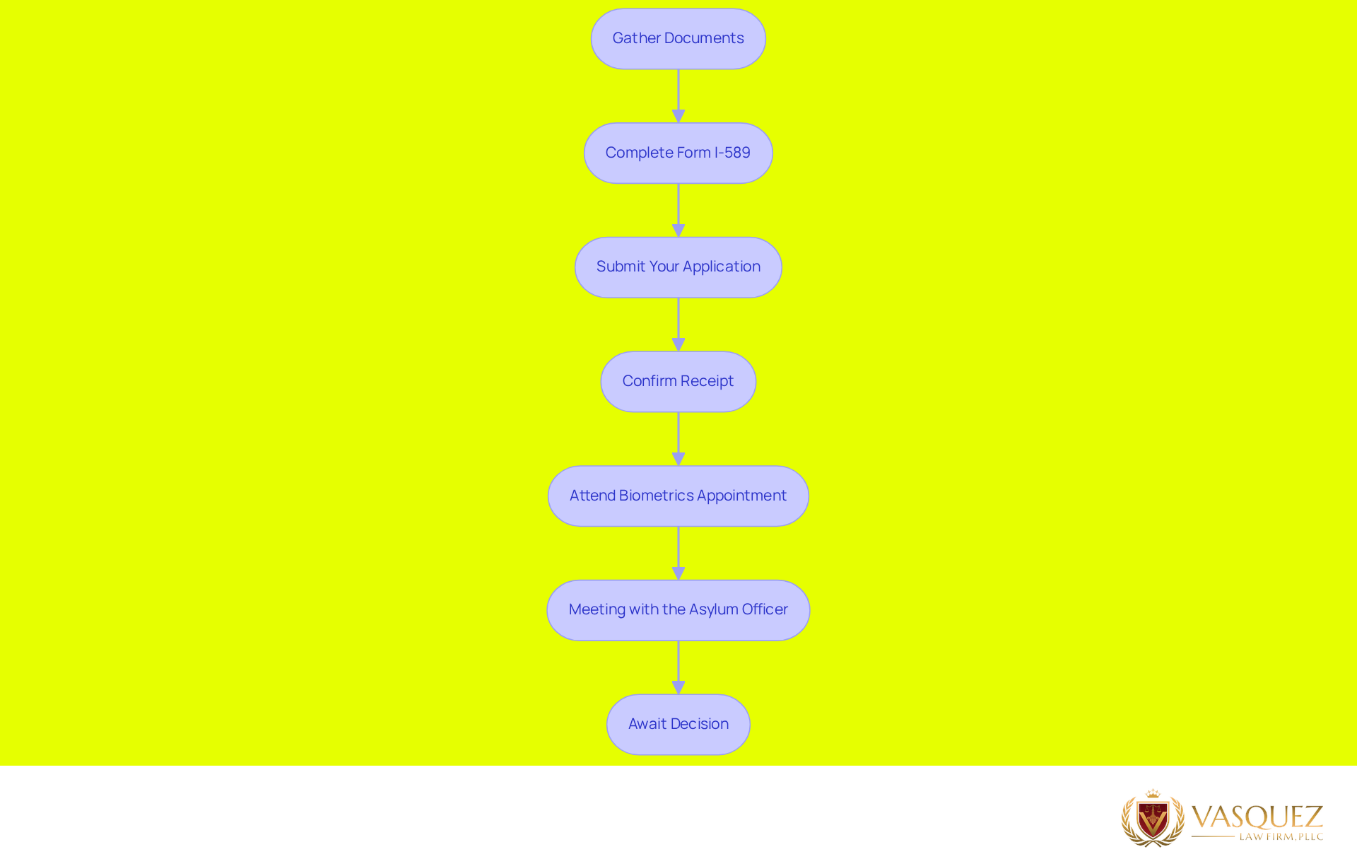 This flowchart guides you through the asylum application process step by step. Each box represents a crucial action you need to take, and the arrows show you the order in which to complete them. Follow the path to ensure you don't miss any important steps!