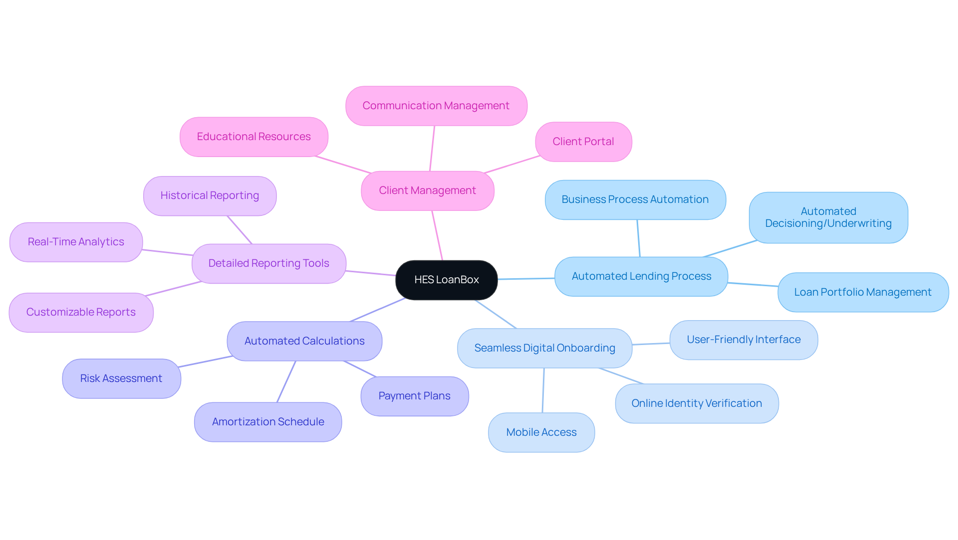The center represents the HES LoanBox system, and each branch shows a key feature that enhances the mortgage origination process. Follow the branches to understand how each feature contributes to the overall efficiency and effectiveness of the system.
