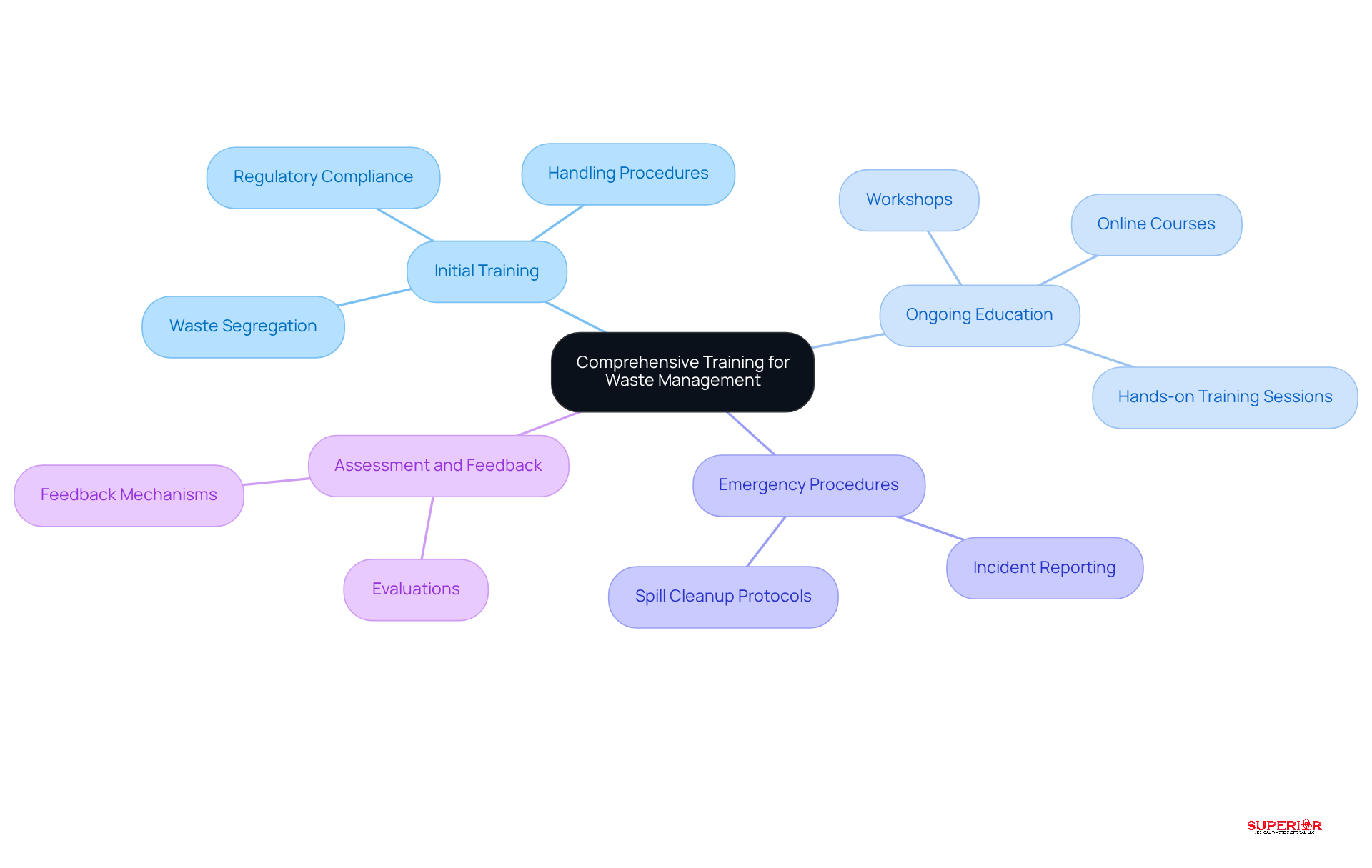 The center represents the main training focus, while the branches show different aspects of the training program. Each sub-branch provides specific details about what each training component includes, helping you understand the full scope of the training strategy. The center represents the main training focus, while the branches show different aspects of the training program. Each sub-branch provides specific details about what each training component includes, helping you understand the full scope of the training strategy.