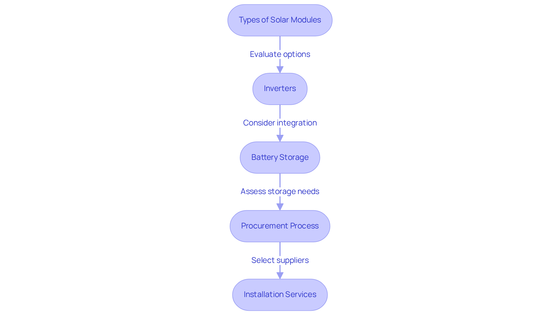 Each box represents a critical factor in the solar technology selection process. Follow the arrows to see how each factor connects and influences the overall decision-making.