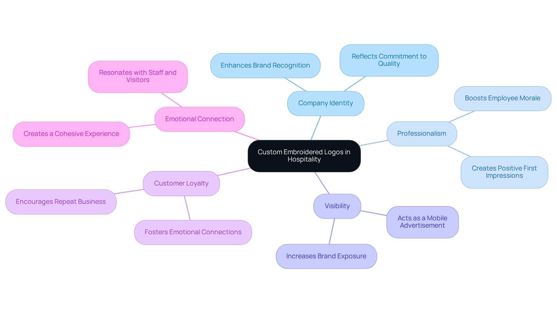 The central idea is the significance of embroidered logos, with branches showing how they impact various aspects of hospitality branding. Each branch represents a key theme, and the sub-branches provide more detail on how these themes contribute to a cohesive brand experience.