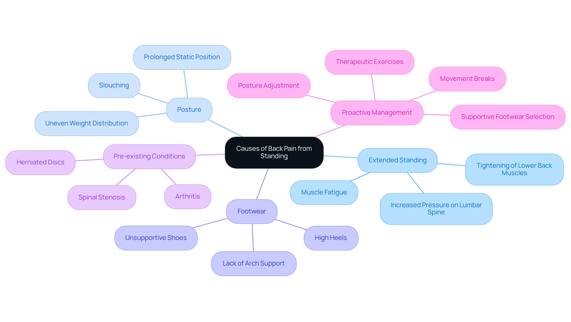 The central node represents the main topic of back pain from standing. Each branch shows a key factor contributing to this pain, and the sub-branches provide more details. This layout helps you see how different aspects are interconnected and what you can do to manage your back health. The central node represents the main topic of back pain from standing. Each branch shows a key factor contributing to this pain, and the sub-branches provide more details. This layout helps you see how different aspects are interconnected and what you can do to manage your back health.