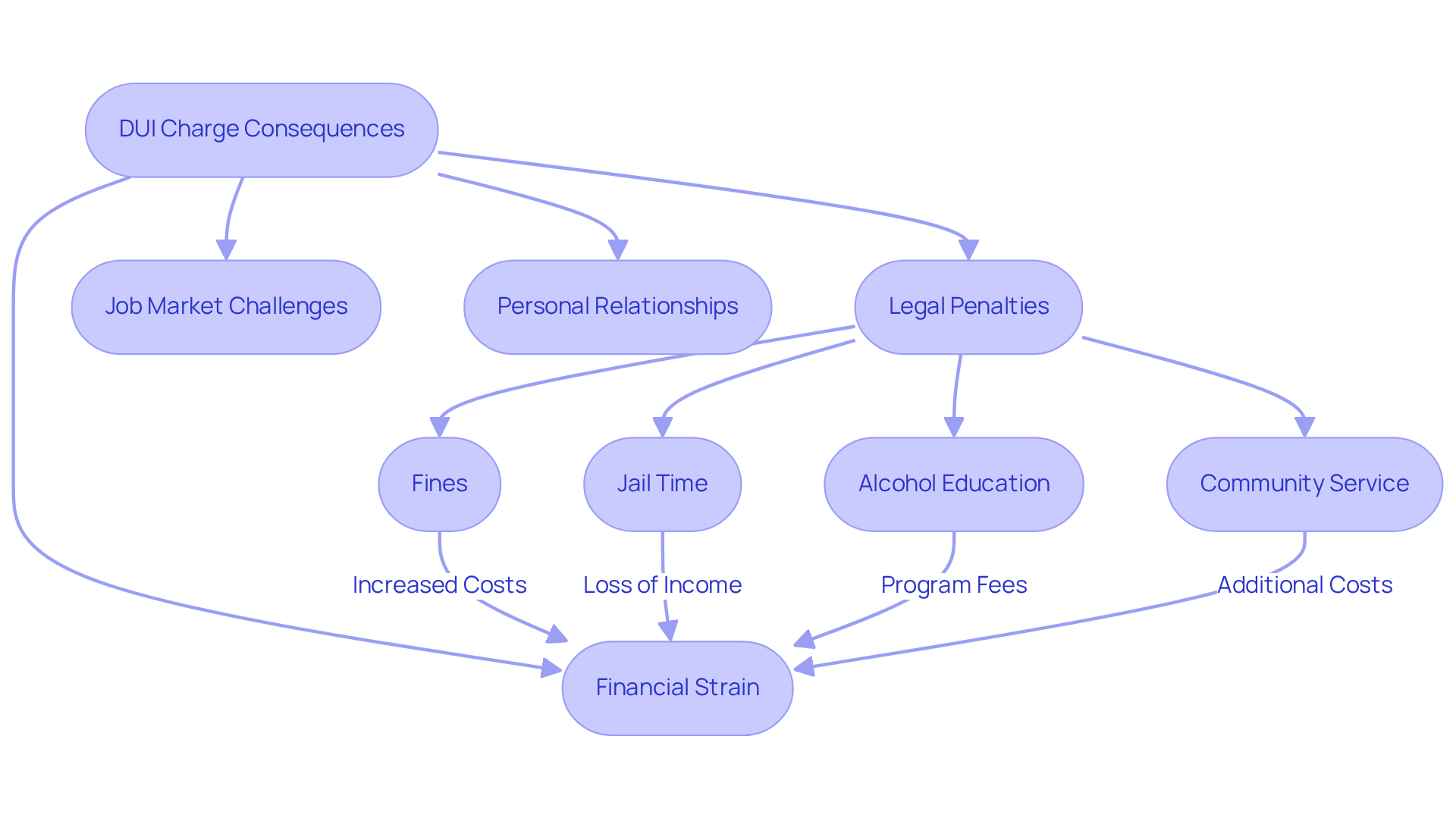 This flowchart shows how facing a DUI charge can lead to various consequences. Start with the DUI charge at the top, and follow the arrows to see how legal penalties can lead to financial issues, job difficulties, and personal relationship strains.