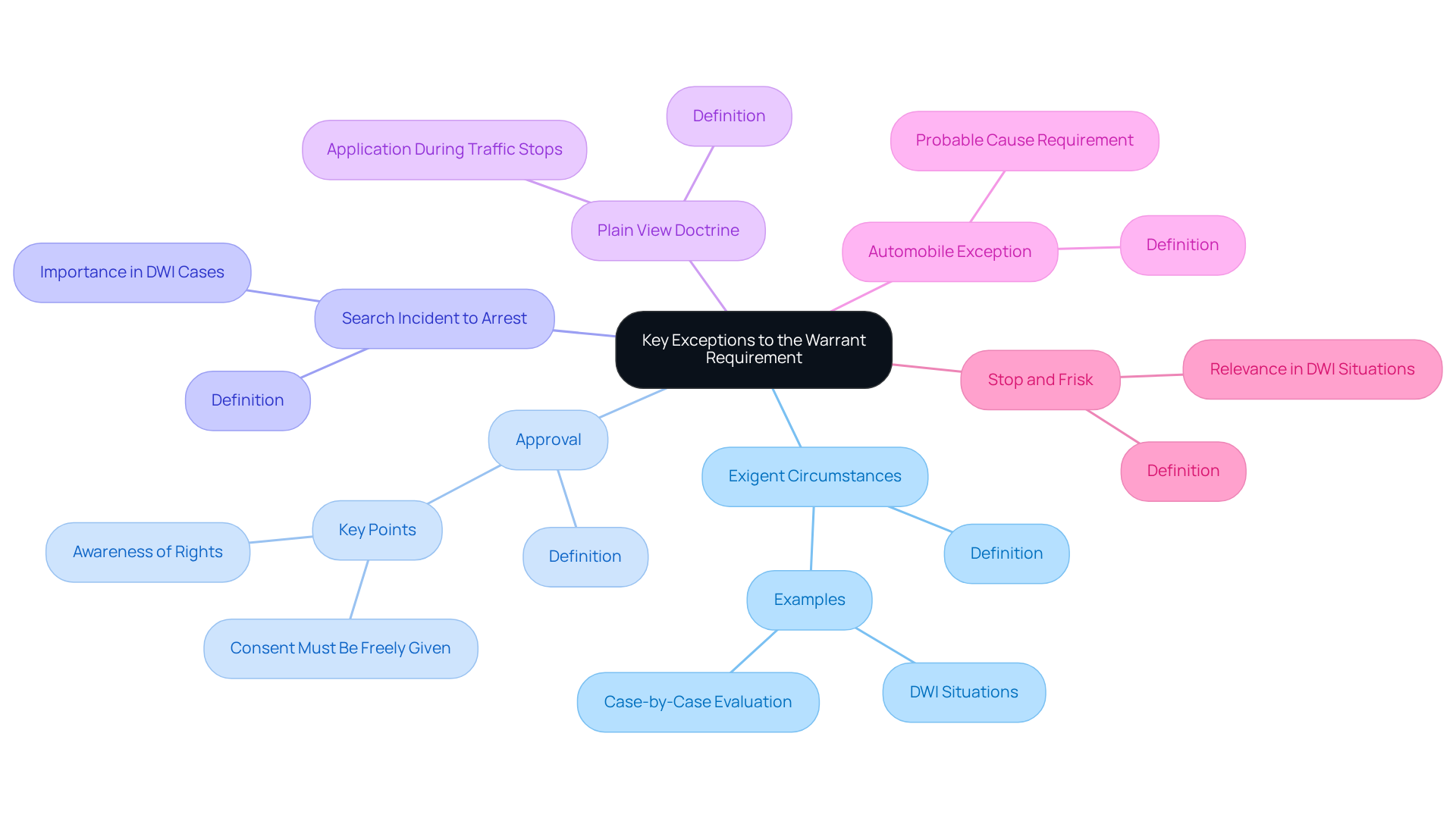 This mindmap starts with the main topic in the center and branches out into different exceptions. Each branch represents a specific exception, and the sub-branches provide more details or examples. This layout helps you see how each exception relates to the overall concept of warrant requirements.