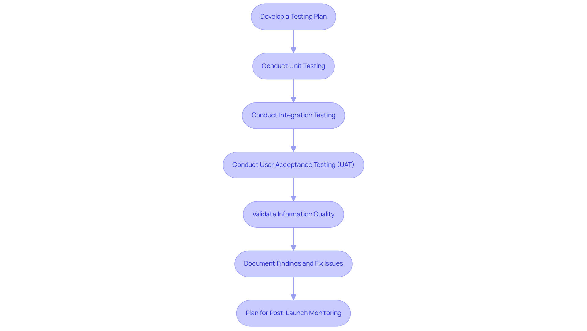 This flowchart outlines the steps hedge fund managers should follow to test and validate their data warehouse before launch. Each box represents a crucial step in the process, and the arrows show the order in which these steps should be completed. Following this flow will help ensure that the information repository is reliable and meets user expectations.