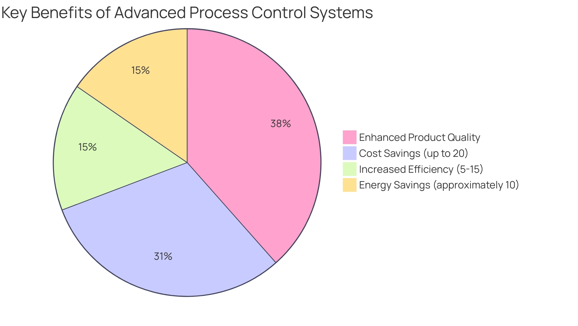 Each segment represents a benefit of implementing advanced process control systems, with the size of the segment indicating its relative contribution to the overall advantages.