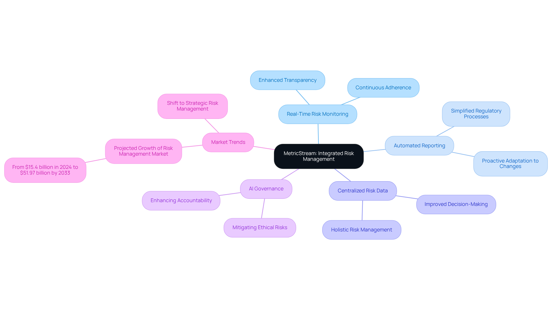 Start at the center with MetricStream's main focus, then explore the branches to see key features and their benefits. Each color represents a different aspect of the platform, helping you understand how they all connect.