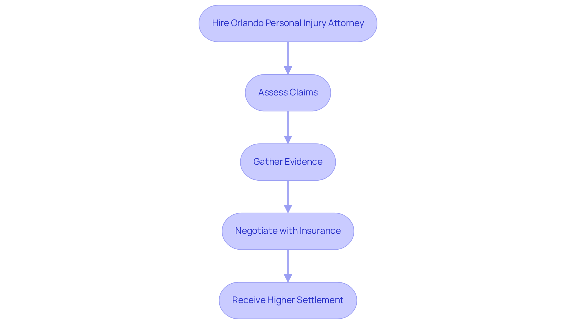 Why You Need an Orlando Personal Injury Attorney for Your Case