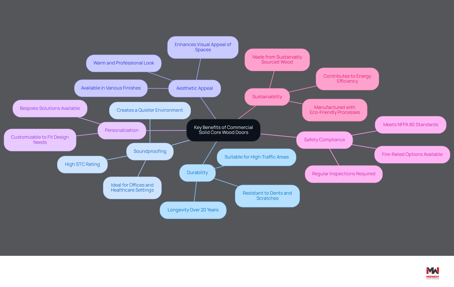 This mindmap starts with the main topic in the center and branches out to show the various benefits of commercial solid core wood doors. Each branch represents a different advantage, and the sub-branches provide more details about each benefit. This layout helps you quickly understand why these doors are a great choice for contractors. This mindmap starts with the main topic in the center and branches out to show the various benefits of commercial solid core wood doors. Each branch represents a different advantage, and the sub-branches provide more details about each benefit. This layout helps you quickly understand why these doors are a great choice for contractors.