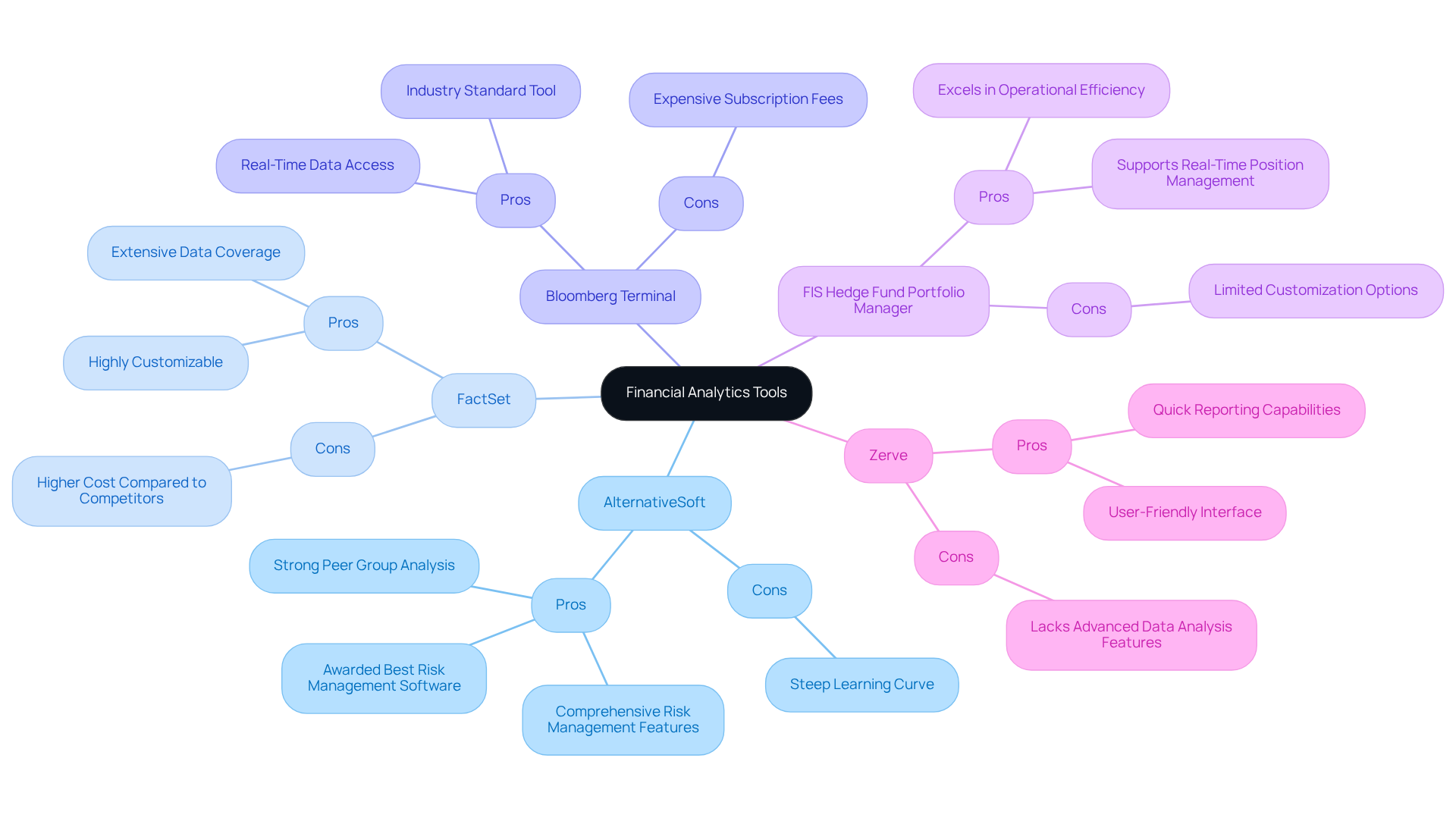 This mindmap shows various financial analytics tools and their strengths and weaknesses. Start at the center with the main topic, then explore each tool's advantages and limitations by following the branches.
