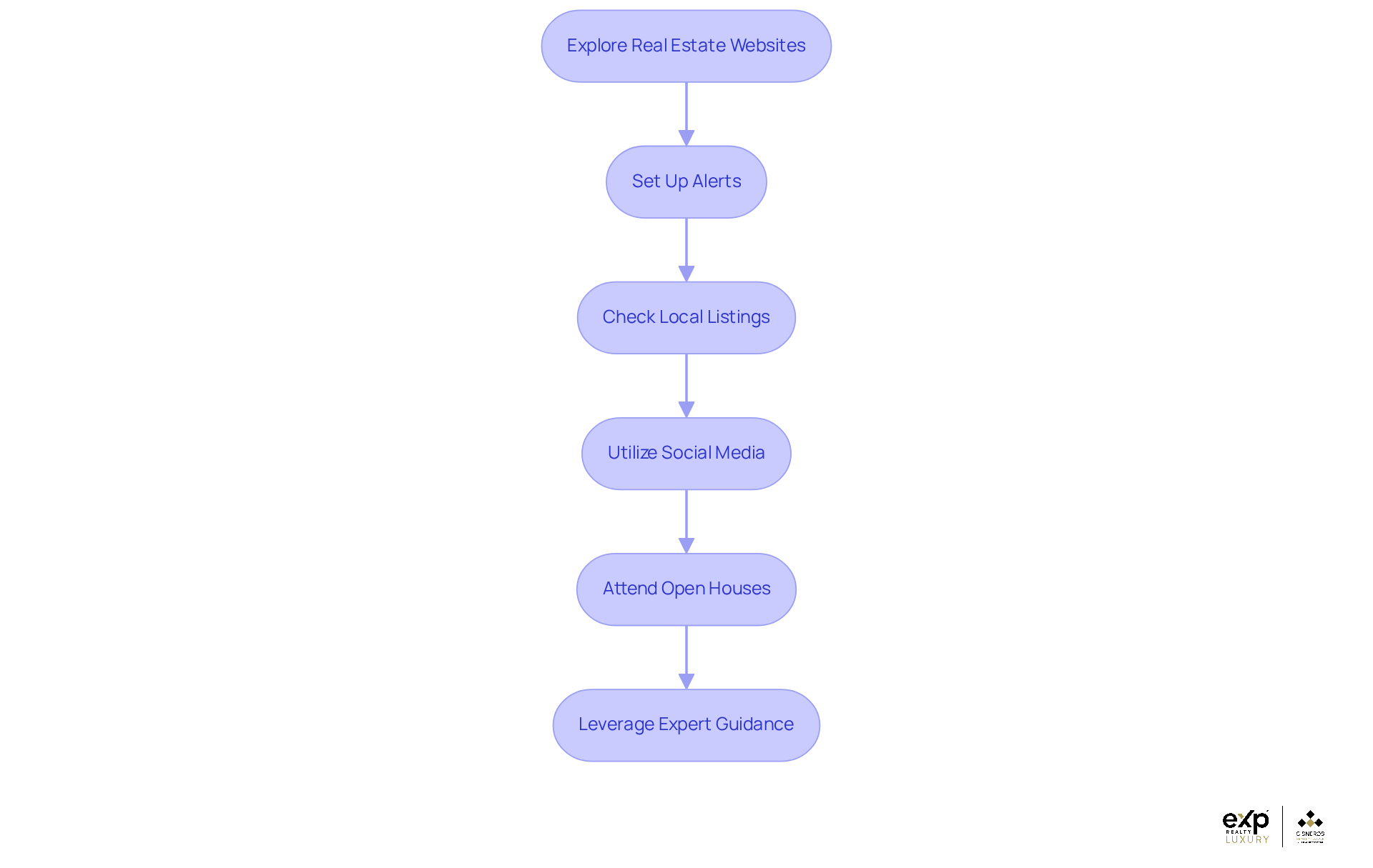 Each box represents a step in your home search journey. Follow the arrows to see how each action leads you closer to finding your perfect waterfront property. Each box represents a step in your home search journey. Follow the arrows to see how each action leads you closer to finding your perfect waterfront property.