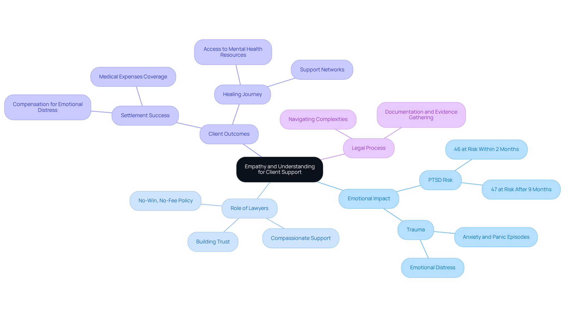 This mindmap illustrates how empathy plays a crucial role in supporting clients after aviation accidents. Each branch represents a different aspect of the support process, showing how emotional understanding, the role of lawyers, and positive outcomes are interconnected. Follow the branches to see how they relate to the central theme of empathy. This mindmap illustrates how empathy plays a crucial role in supporting clients after aviation accidents. Each branch represents a different aspect of the support process, showing how emotional understanding, the role of lawyers, and positive outcomes are interconnected. Follow the branches to see how they relate to the central theme of empathy.