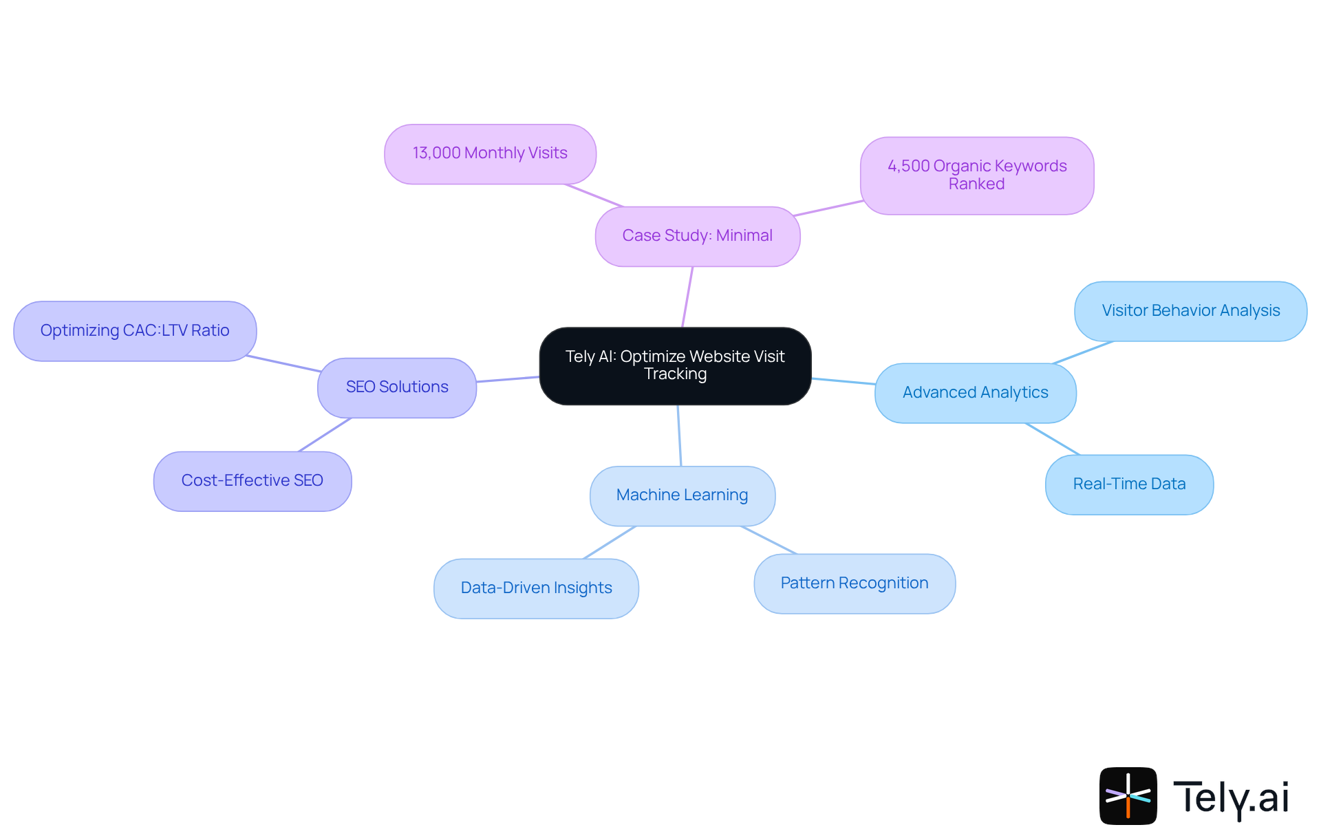 The central node represents Tely AI, while the branches show its main features and benefits. Each sub-branch provides more detail on how Tely AI can enhance website tracking and marketing strategies.