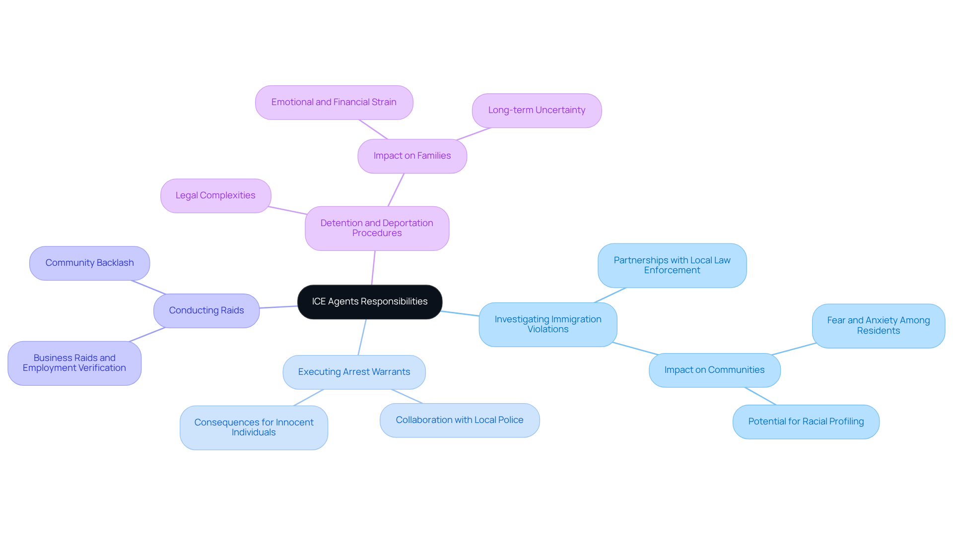 The central node represents ICE agents, and each branch shows a key responsibility. Sub-branches illustrate how these responsibilities affect communities and involve partnerships with local law enforcement, highlighting the overall impact of their operations.