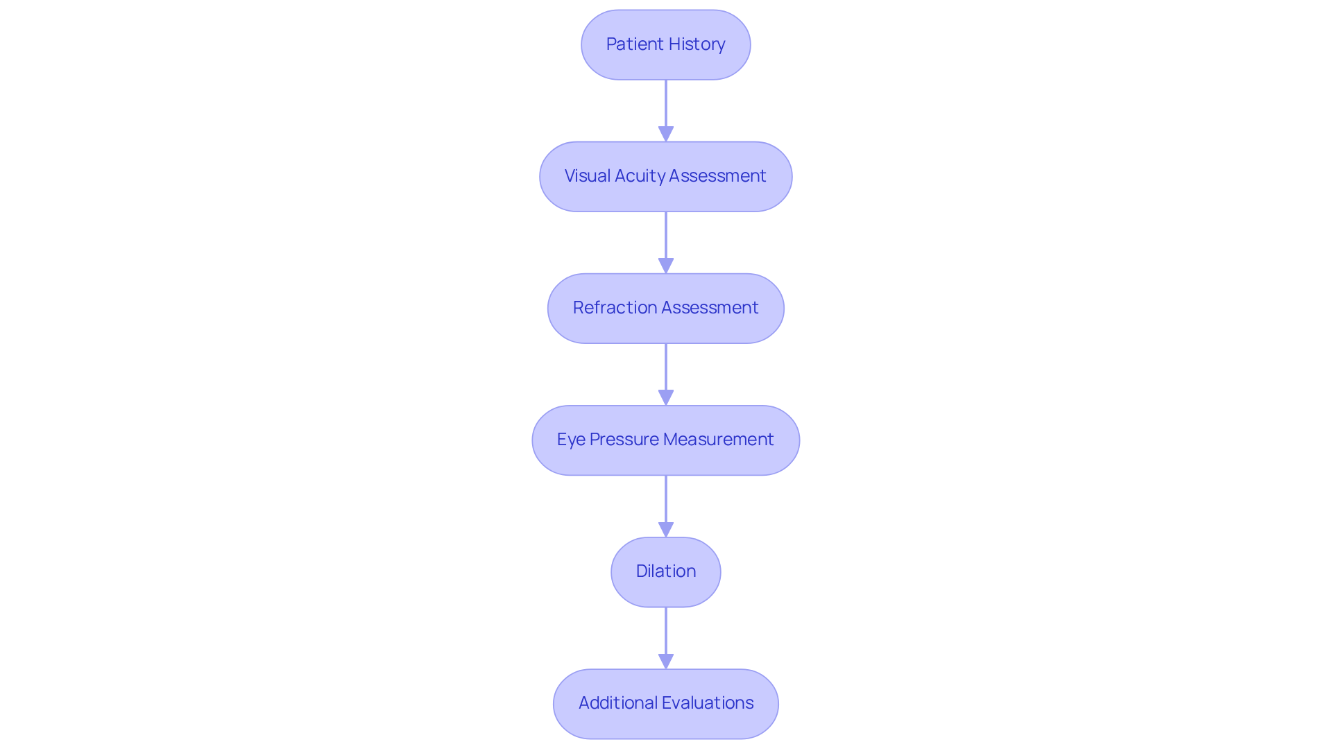This flowchart guides you through the steps of an eye exam. Each box represents a different part of the exam process, showing how they connect. Follow the arrows to understand the sequence and importance of each step in keeping your vision healthy.