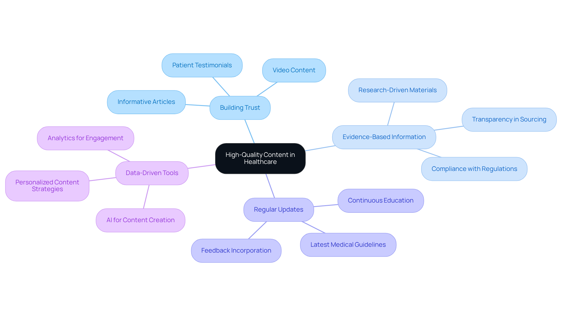 The center represents the main focus on high-quality content, while the branches show different strategies to achieve this goal. Each sub-branch provides specific actions or considerations that contribute to creating effective healthcare content. The center represents the main focus on high-quality content, while the branches show different strategies to achieve this goal. Each sub-branch provides specific actions or considerations that contribute to creating effective healthcare content.