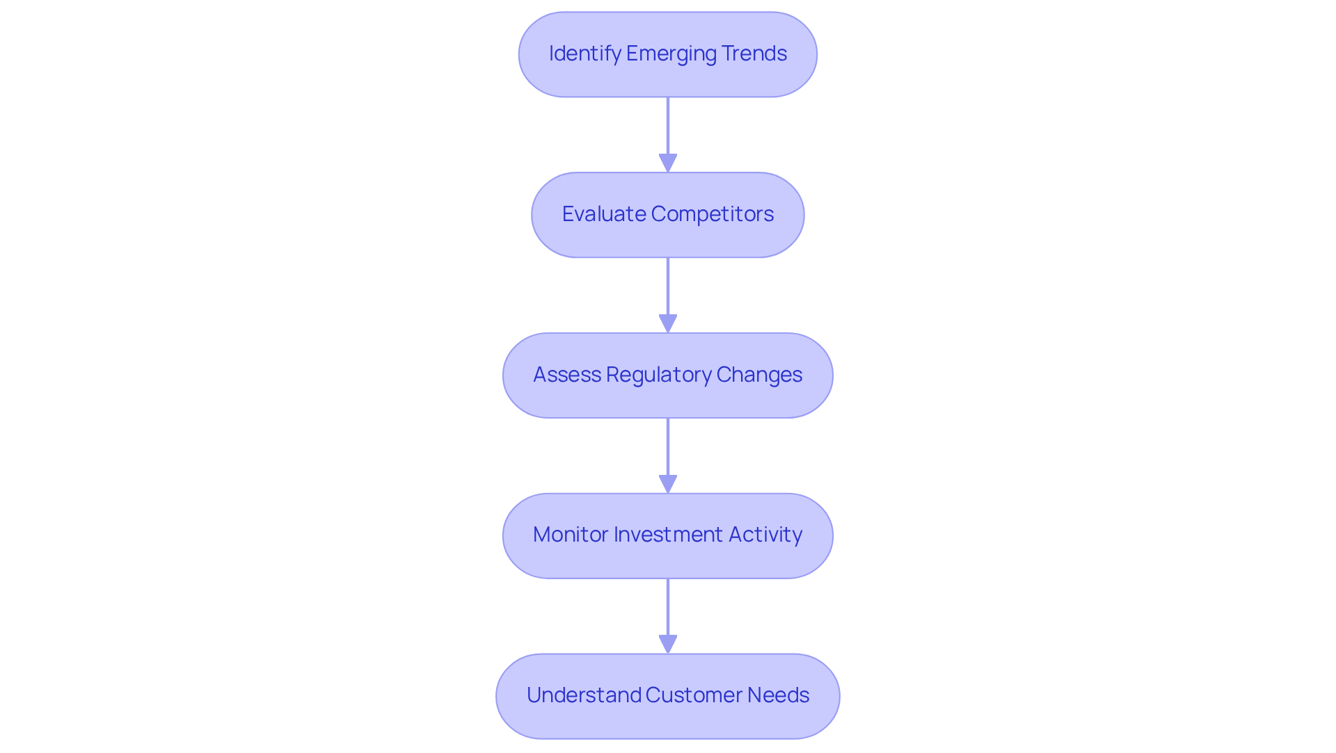Each box represents a step in the analysis process. Follow the arrows to see how each step connects to the next, guiding AI firms through the essential actions needed to enhance their valuation. Each box represents a step in the analysis process. Follow the arrows to see how each step connects to the next, guiding AI firms through the essential actions needed to enhance their valuation.