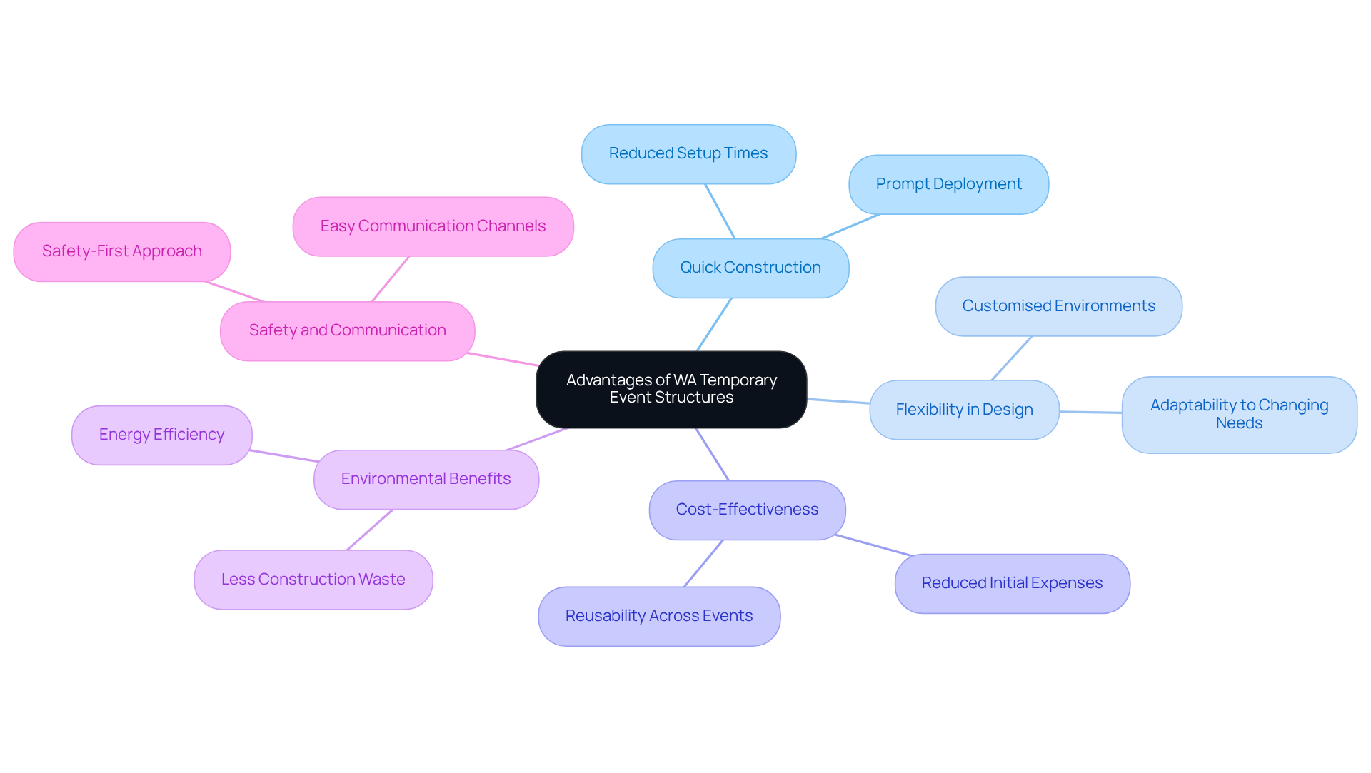 This mindmap illustrates the key benefits of using temporary structures for events in Western Australia. Each branch represents a major advantage, and the sub-branches provide more details about what makes these structures beneficial. Follow the branches to explore how they can enhance event management. This mindmap illustrates the key benefits of using temporary structures for events in Western Australia. Each branch represents a major advantage, and the sub-branches provide more details about what makes these structures beneficial. Follow the branches to explore how they can enhance event management.