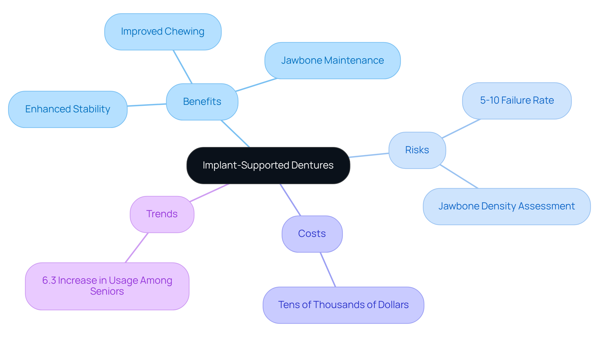 The center represents the main topic, while branches show related benefits, risks, costs, and trends. Each color-coded section highlights key points, helping you to quickly understand the comprehensive advantages and considerations of choosing implant-supported dentures.